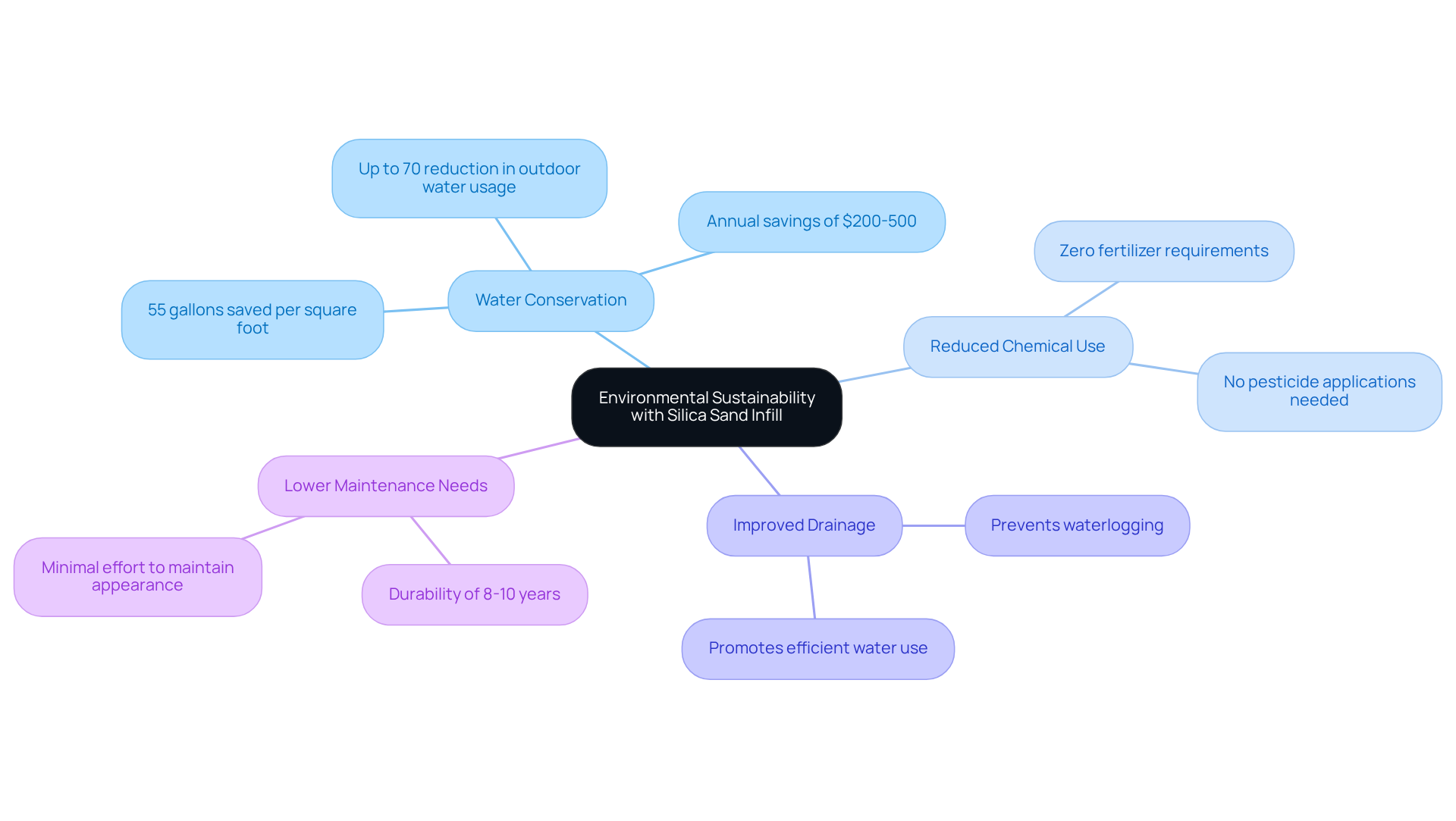 This mindmap starts with the main idea of sustainability at the center. Each branch represents a key benefit of using silica sand in artificial turf, showing how it contributes to a greener environment. Follow the branches to explore how each aspect connects to the overall goal of reducing environmental impact. This mindmap starts with the main idea of sustainability at the center. Each branch represents a key benefit of using silica sand in artificial turf, showing how it contributes to a greener environment. Follow the branches to explore how each aspect connects to the overall goal of reducing environmental impact.