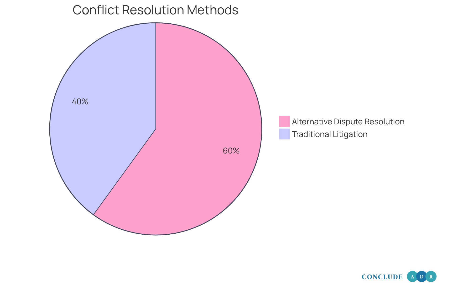 This pie chart shows how conflicts are resolved in Los Angeles. The green slice represents the growing number of cases settled through alternative dispute resolution, while the red slice shows those resolved through traditional litigation. A larger green slice means more people are choosing the compassionate approach of mediation and arbitration.