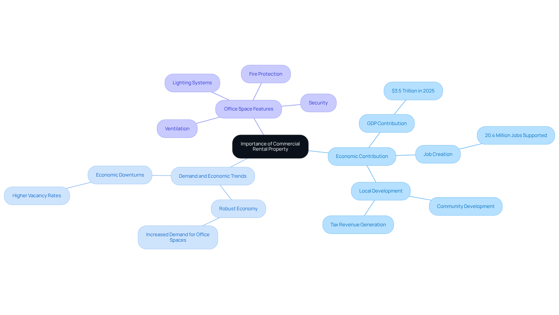 The central node represents the overall importance of commercial rental properties, while the branches show how they contribute to the economy, respond to market trends, and what features make office spaces appealing.