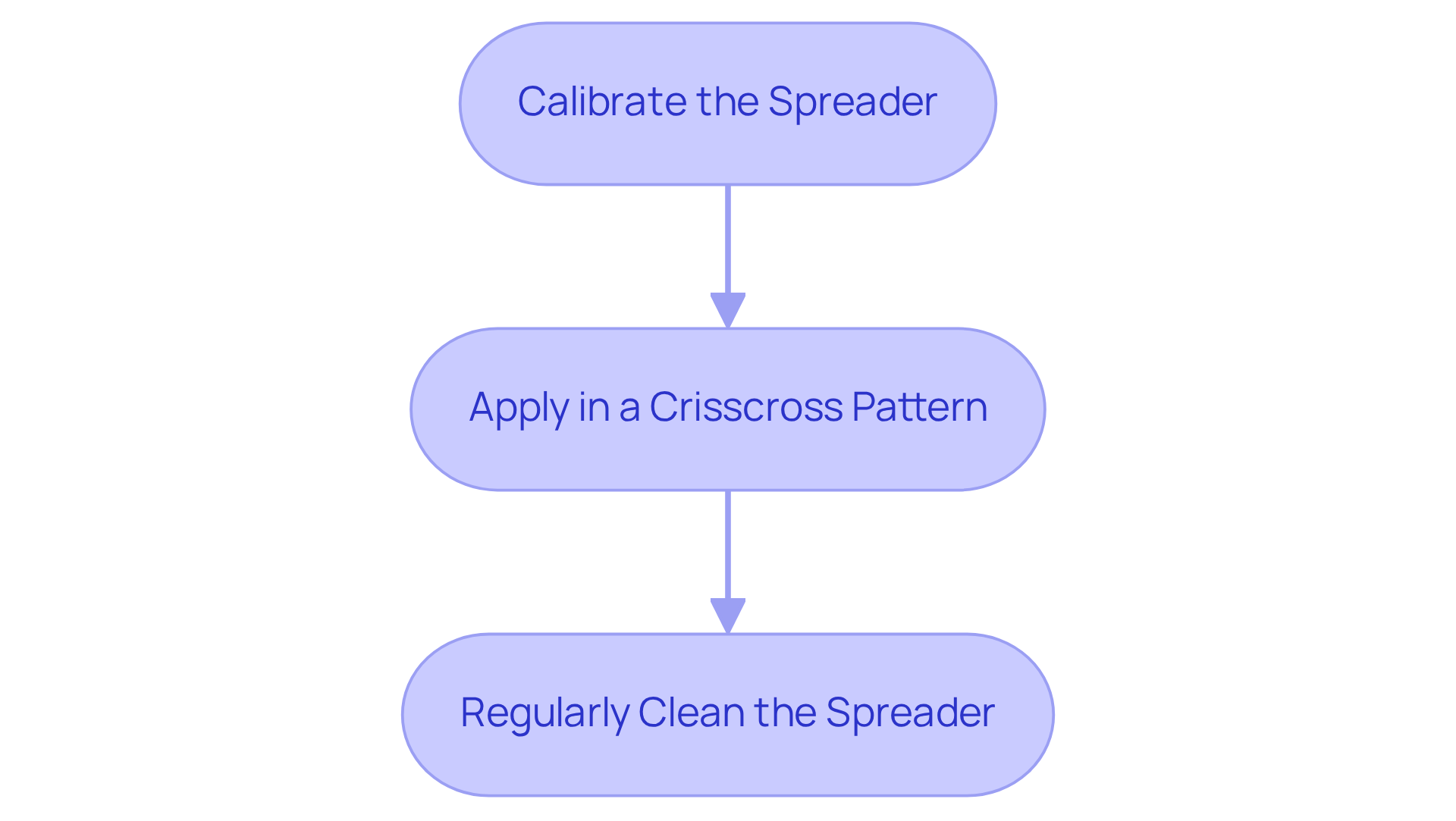 Follow the arrows from the top to the bottom to see how to use your lawn spreader. Each step is crucial for ensuring your lawn gets the nutrients it needs evenly.