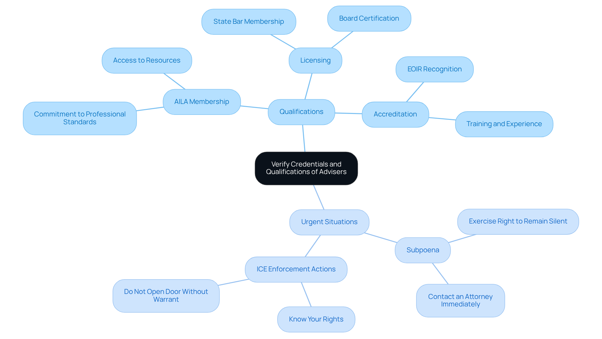 The central node represents the main topic, while branches show qualifications and urgent steps. Each sub-branch provides specific details, helping you understand what to look for and what actions to take. The central node represents the main topic, while branches show qualifications and urgent steps. Each sub-branch provides specific details, helping you understand what to look for and what actions to take.