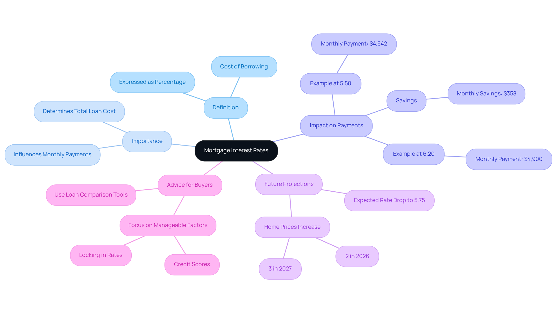 The central node represents mortgage interest rates, while the branches show their definition, importance, and how they affect monthly payments. Each branch provides insights into different aspects of mortgage rates, helping buyers understand their significance. The central node represents mortgage interest rates, while the branches show their definition, importance, and how they affect monthly payments. Each branch provides insights into different aspects of mortgage rates, helping buyers understand their significance.