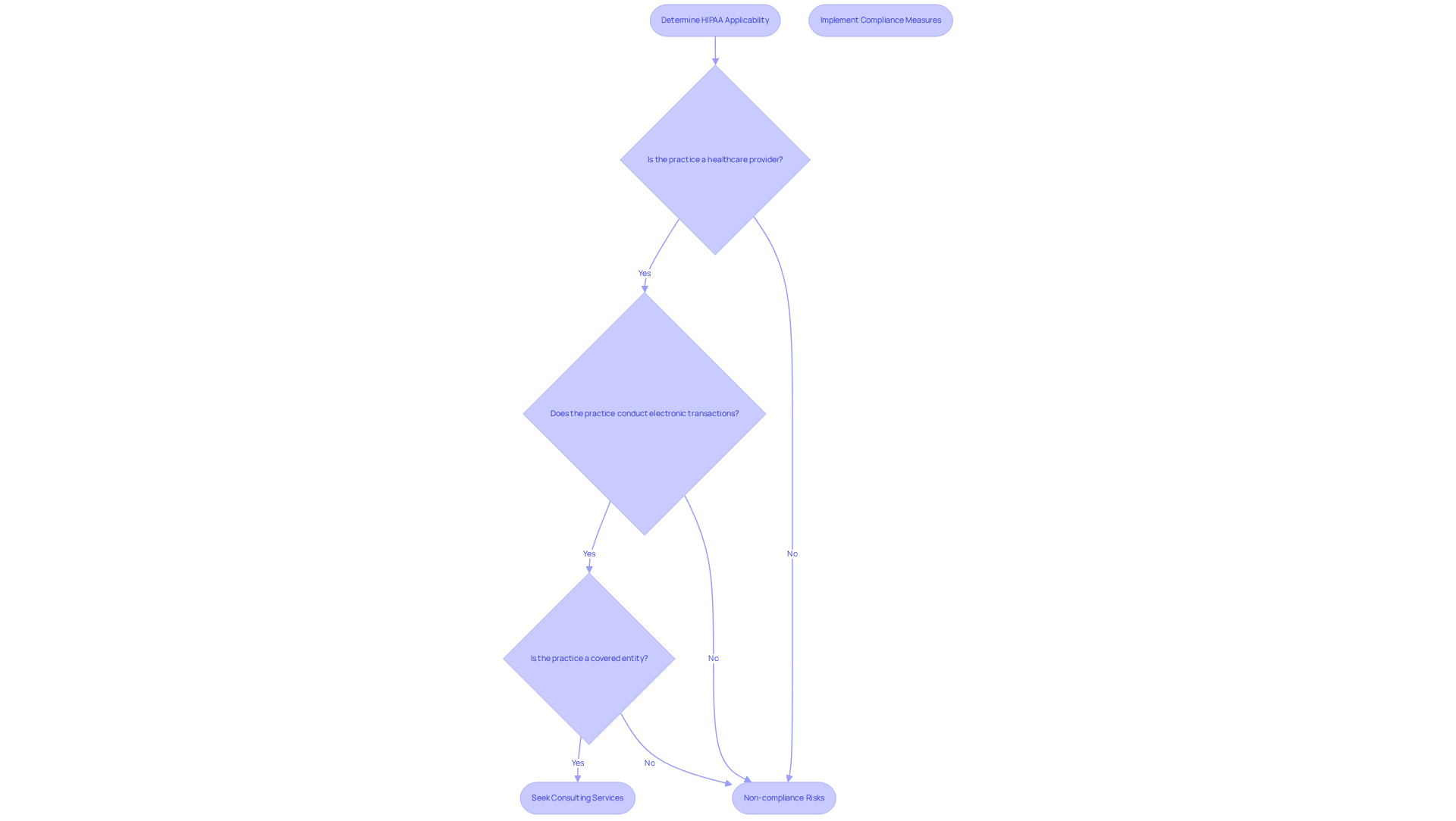 Follow the flow from the start to see how clinics can determine if HIPAA applies to them. Each box represents a question or action, guiding practices through the compliance process.