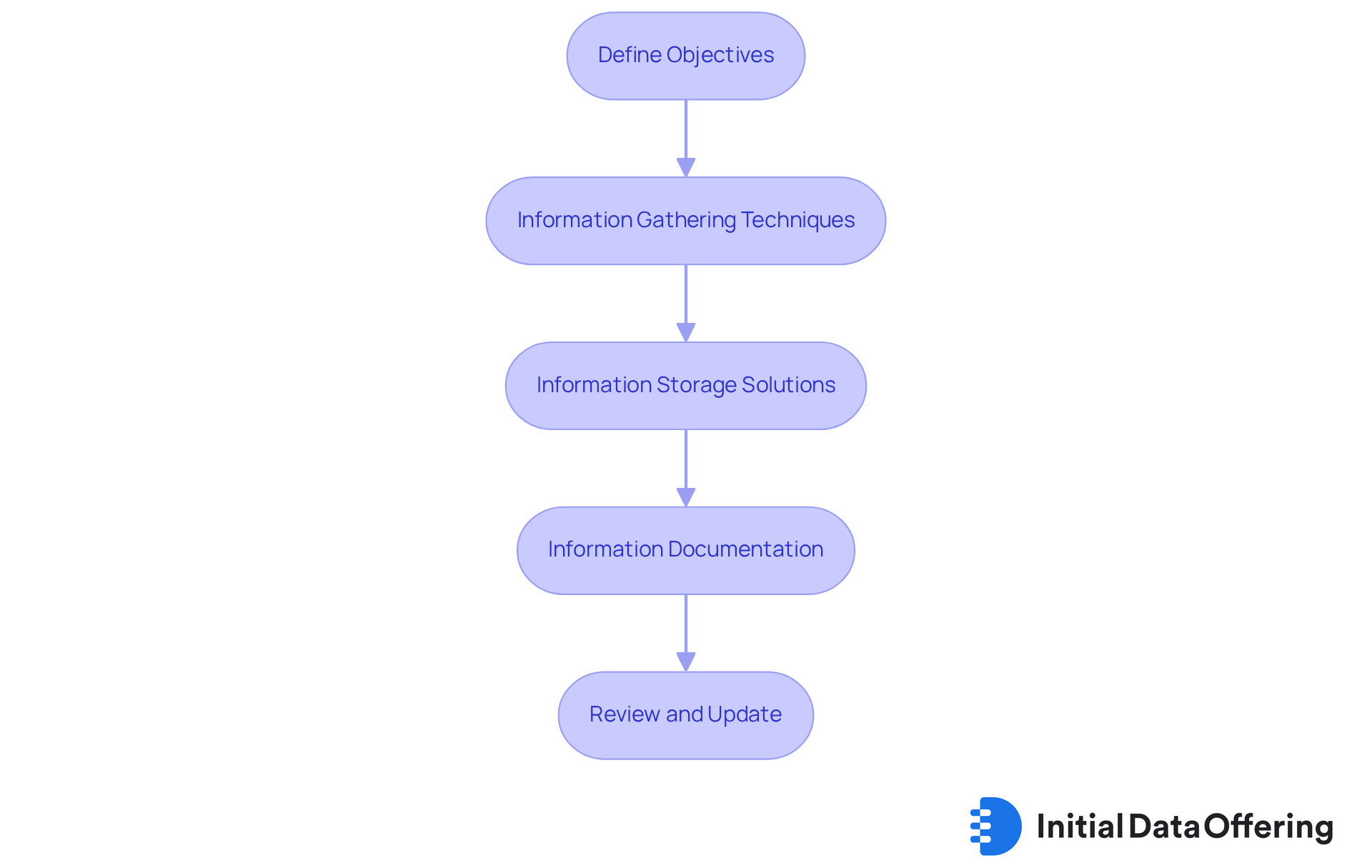 Each box represents a crucial step in creating your data management plan. Follow the arrows to understand the order in which these steps should be completed for effective data handling.