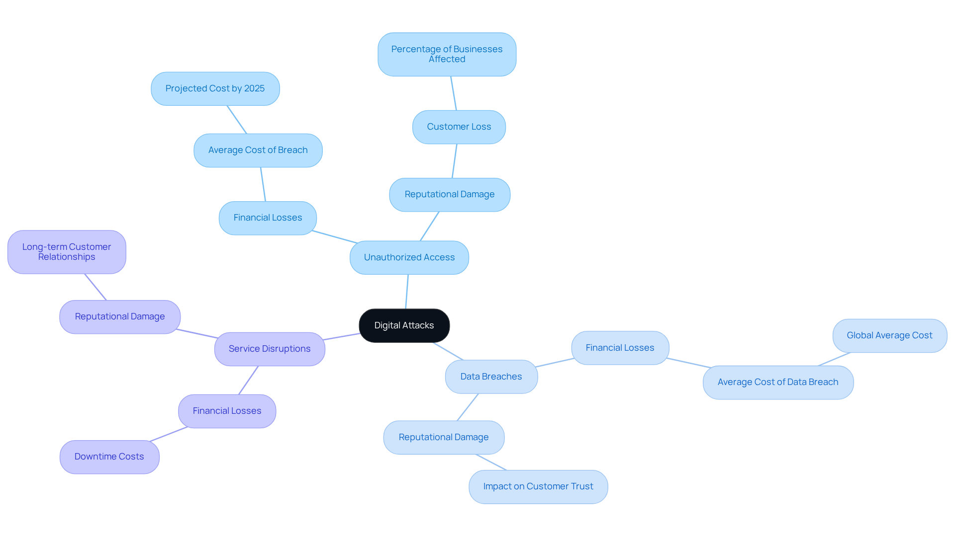 The central node represents digital attacks, while the branches show different types of attacks and their impacts. Follow the branches to see how each type contributes to overall risks and consequences.
