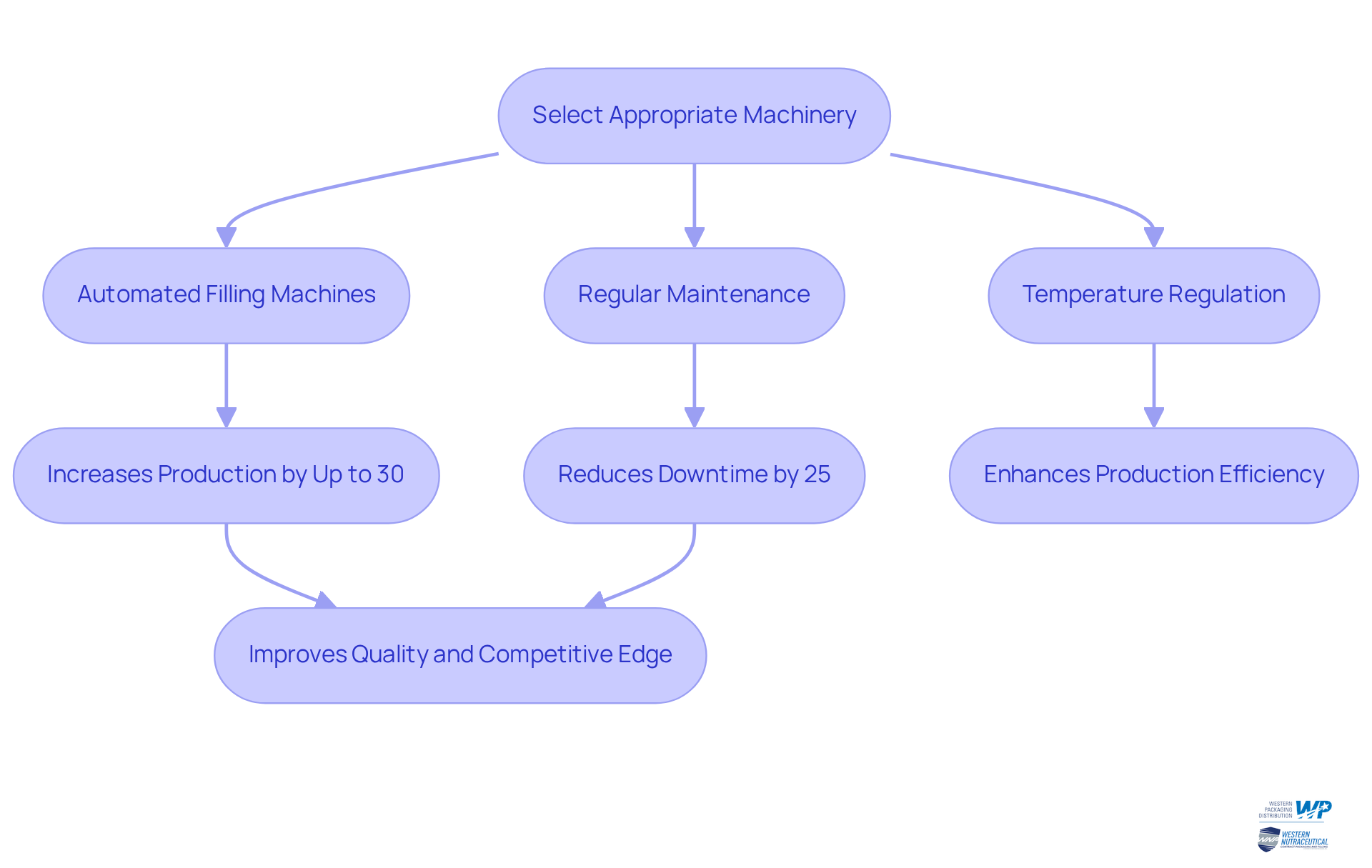 This flowchart outlines the decision-making process for selecting machinery. Each box represents a key factor to consider, with arrows showing how they connect in the workflow of optimizing production efficiency.