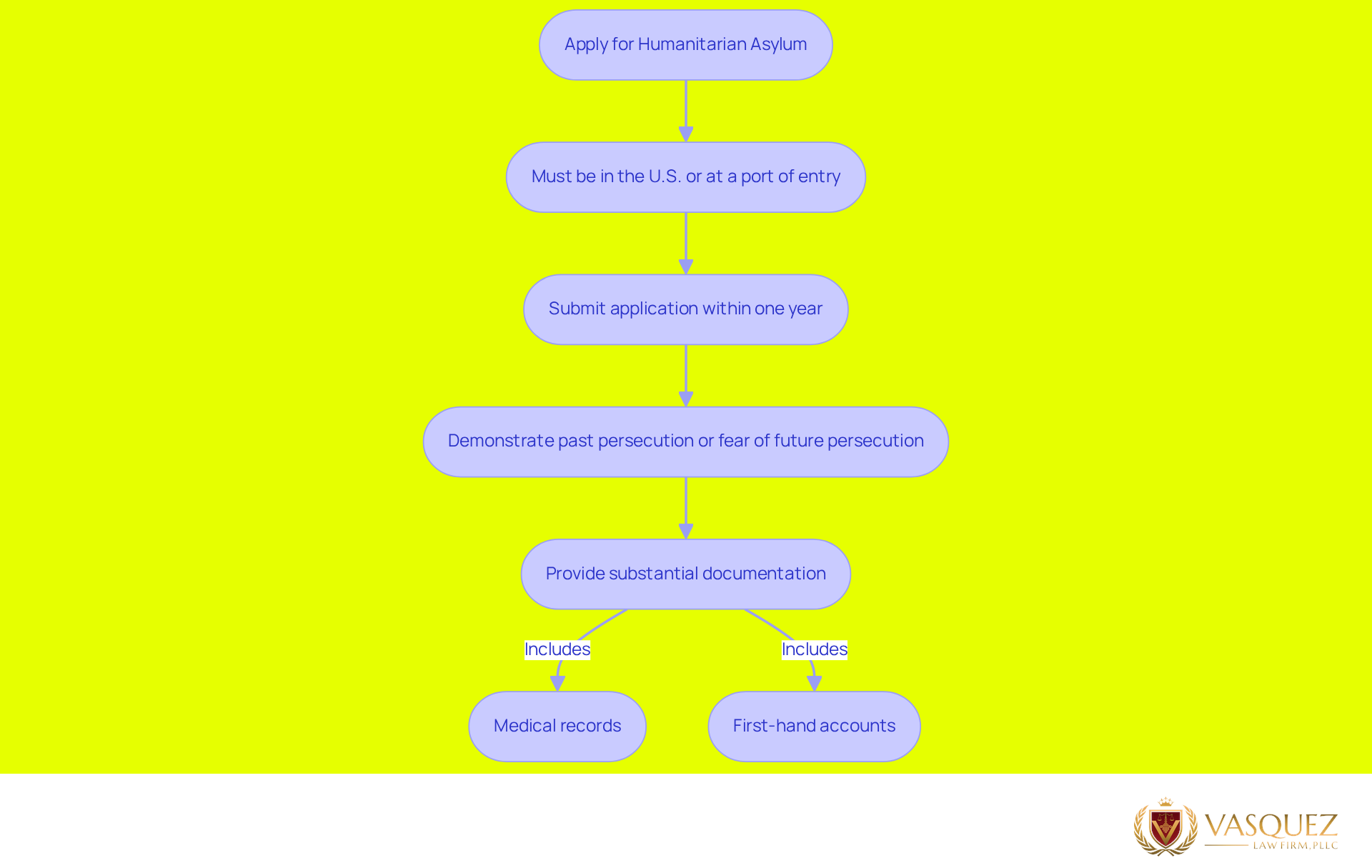 This flowchart guides you through the steps to apply for humanitarian asylum. Start at the top and follow the arrows to see what you need to do at each stage. Each box represents a requirement or action, helping you understand the process clearly.