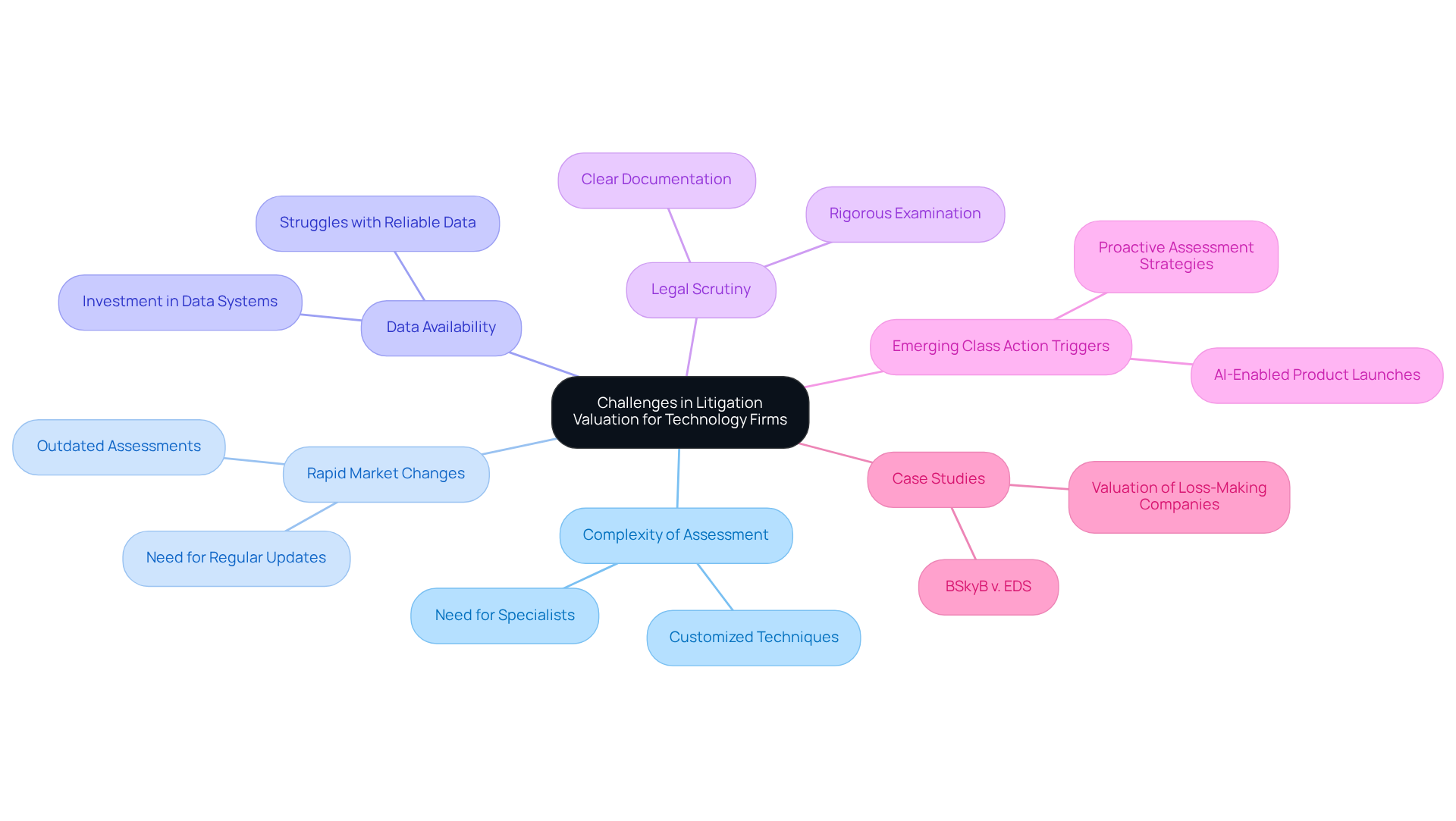This mindmap illustrates the various challenges technology firms face in litigation valuation. Each branch represents a specific challenge, and you can follow the sub-branches for more details on each issue. The central node connects all these challenges, showing how they relate to the overall theme.