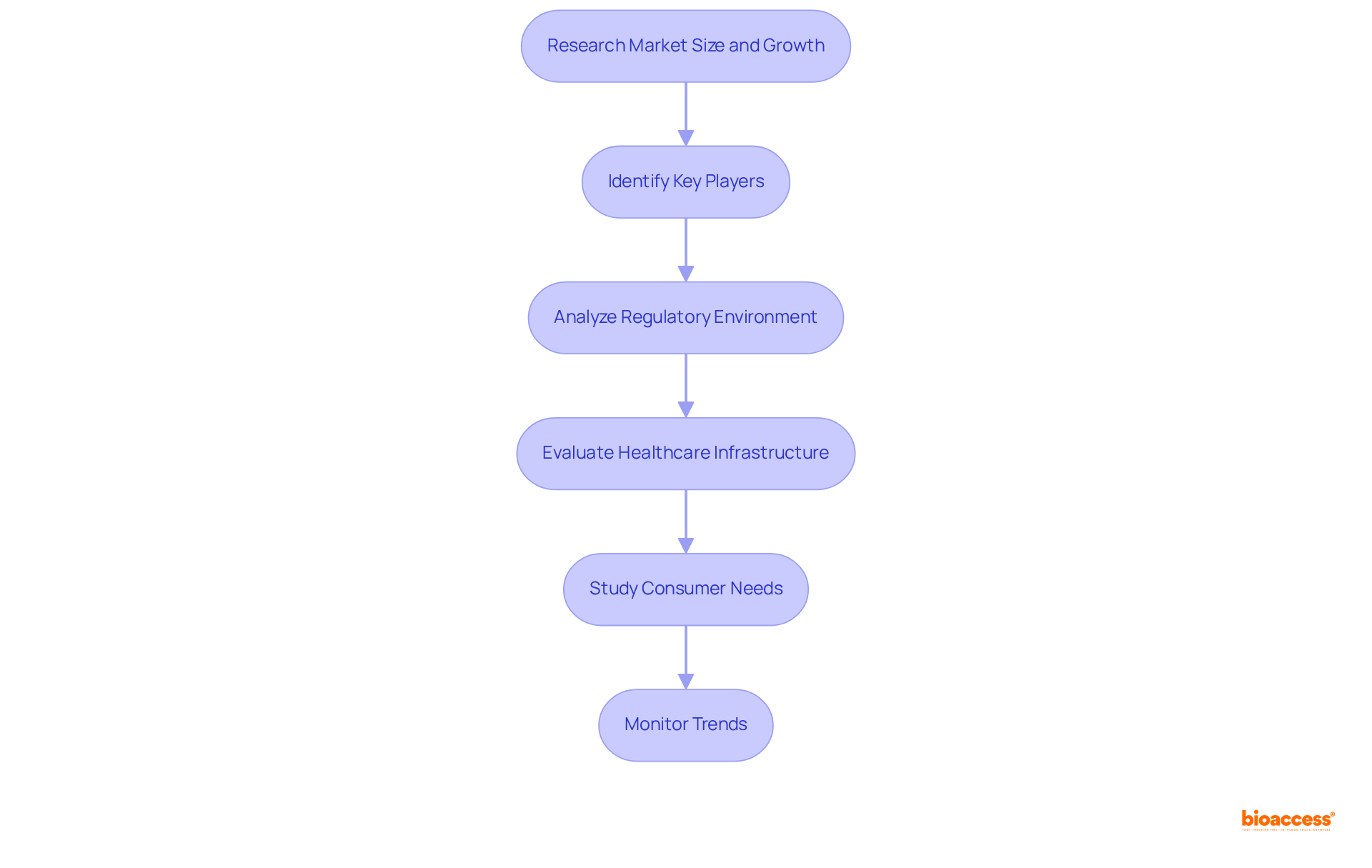 This flowchart outlines the steps to understand the Medtech landscape in Mexico. Each box represents a specific action to take, leading you through the assessment process from research to monitoring trends.