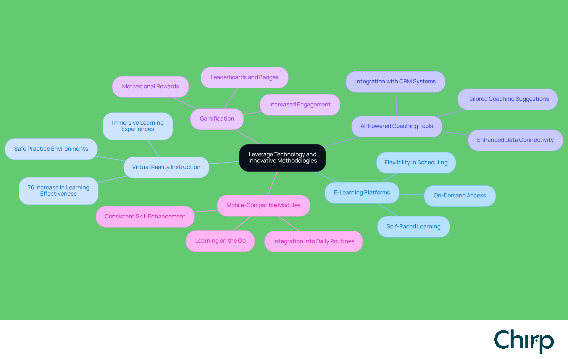 This mindmap starts with the main idea of leveraging technology in training. Each branch represents a different innovative method, and the sub-branches provide details on how these methods enhance learning and development. Follow the branches to explore how each strategy contributes to organizational success. This mindmap starts with the main idea of leveraging technology in training. Each branch represents a different innovative method, and the sub-branches provide details on how these methods enhance learning and development. Follow the branches to explore how each strategy contributes to organizational success.