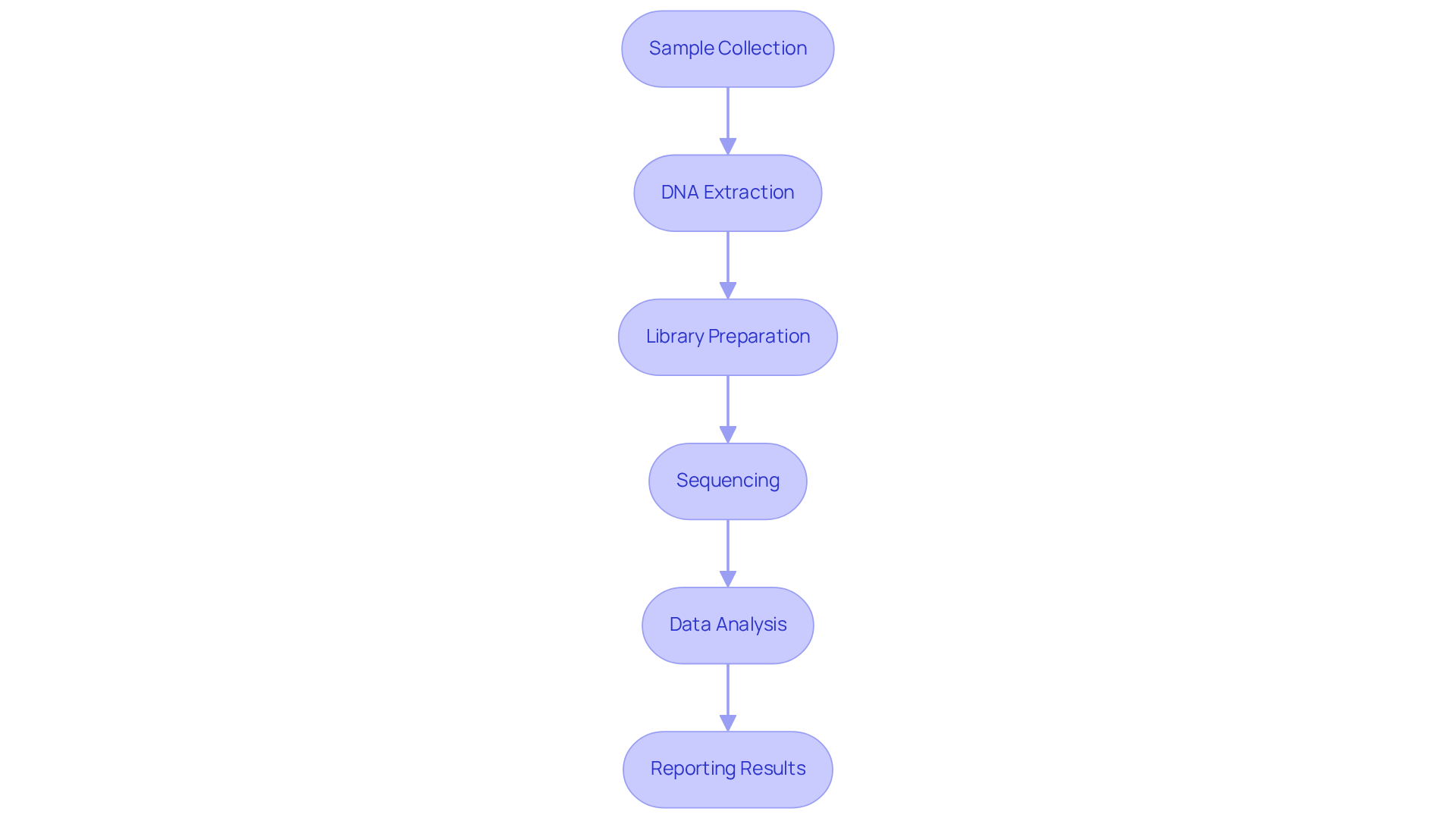 Each box represents a step in the genomic sequencing process. Follow the arrows to see how each step leads to the next, from collecting samples to reporting results.