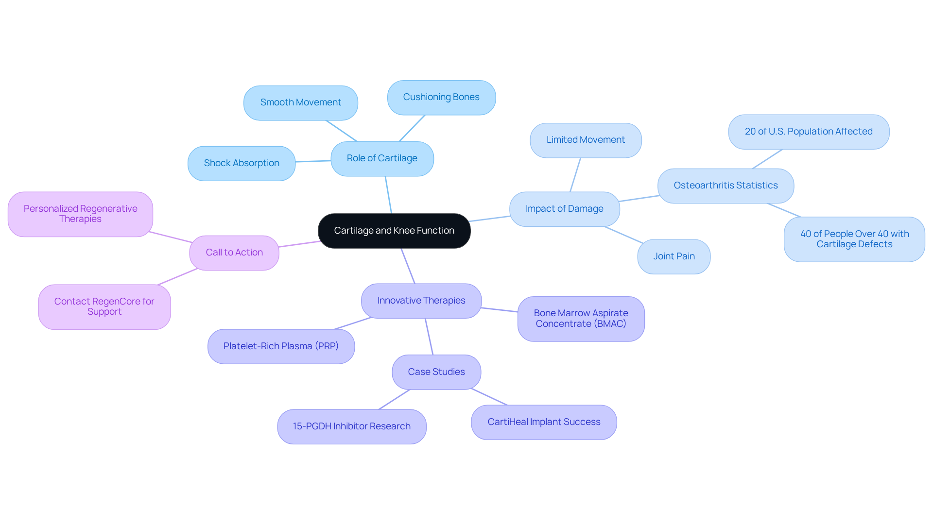 This mindmap starts with the central idea of cartilage health and branches out to show its importance, the consequences of damage, innovative treatments available, and how to take action for better joint health. Each branch represents a key aspect of the topic, making it easy to see how everything connects.