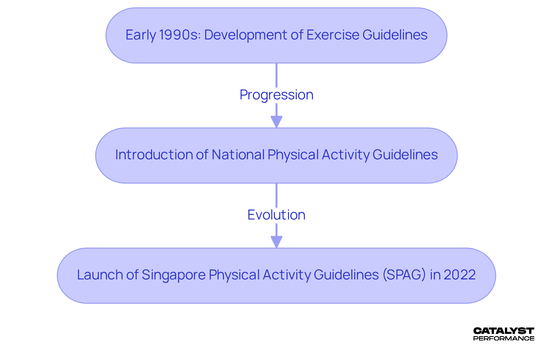 Each box represents a significant milestone in the development of exercise guidelines in Singapore. Follow the arrows to see how each initiative builds on the previous one, leading to the latest recommendations for a healthier population. Each box represents a significant milestone in the development of exercise guidelines in Singapore. Follow the arrows to see how each initiative builds on the previous one, leading to the latest recommendations for a healthier population.