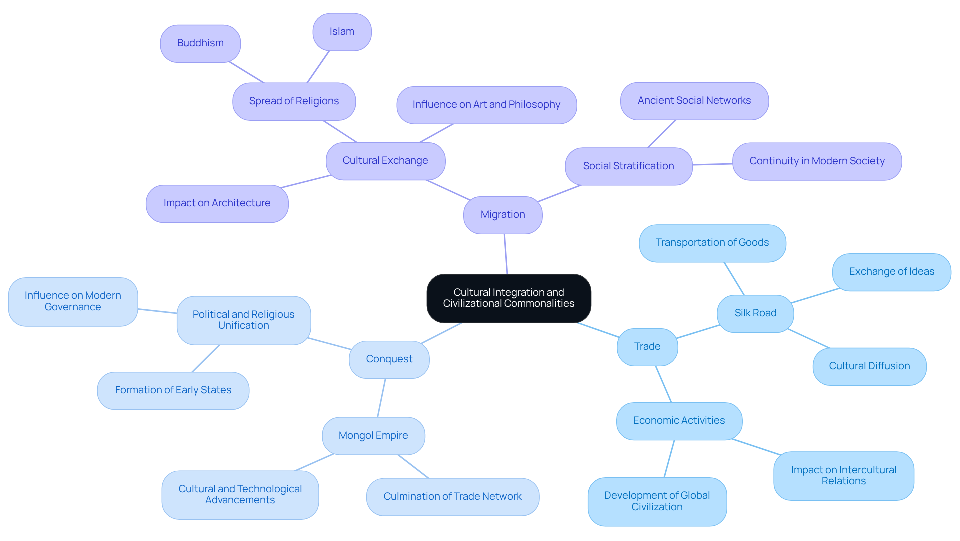 The central node represents the overarching theme of cultural integration, while the branches illustrate the various ways ancient societies interacted and influenced each other. Each color-coded branch highlights a different aspect of these interactions, making it easy to follow the connections.