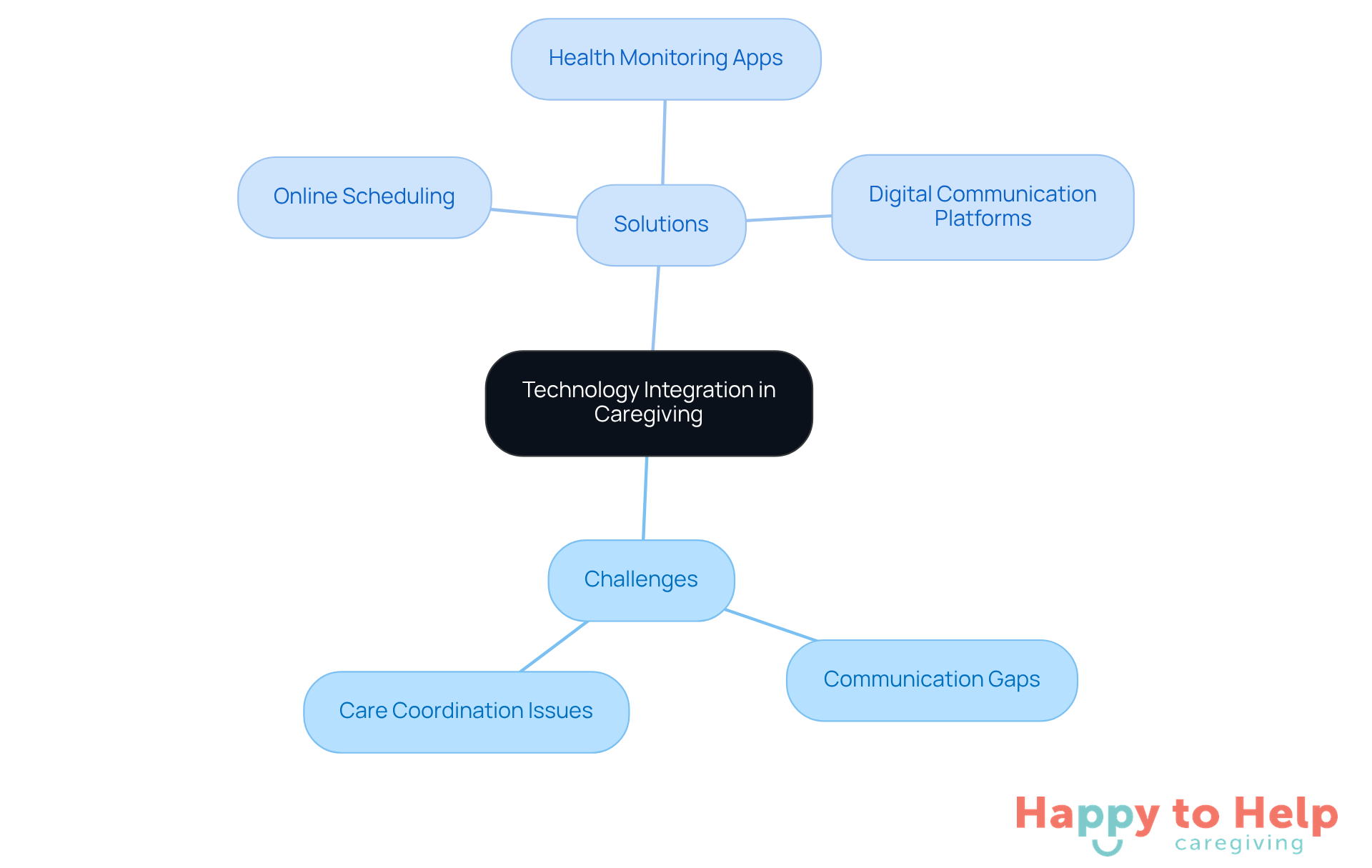 The center represents the main idea of technology integration, while the branches show the challenges faced and the specific tools that can help improve communication and coordination in caregiving.