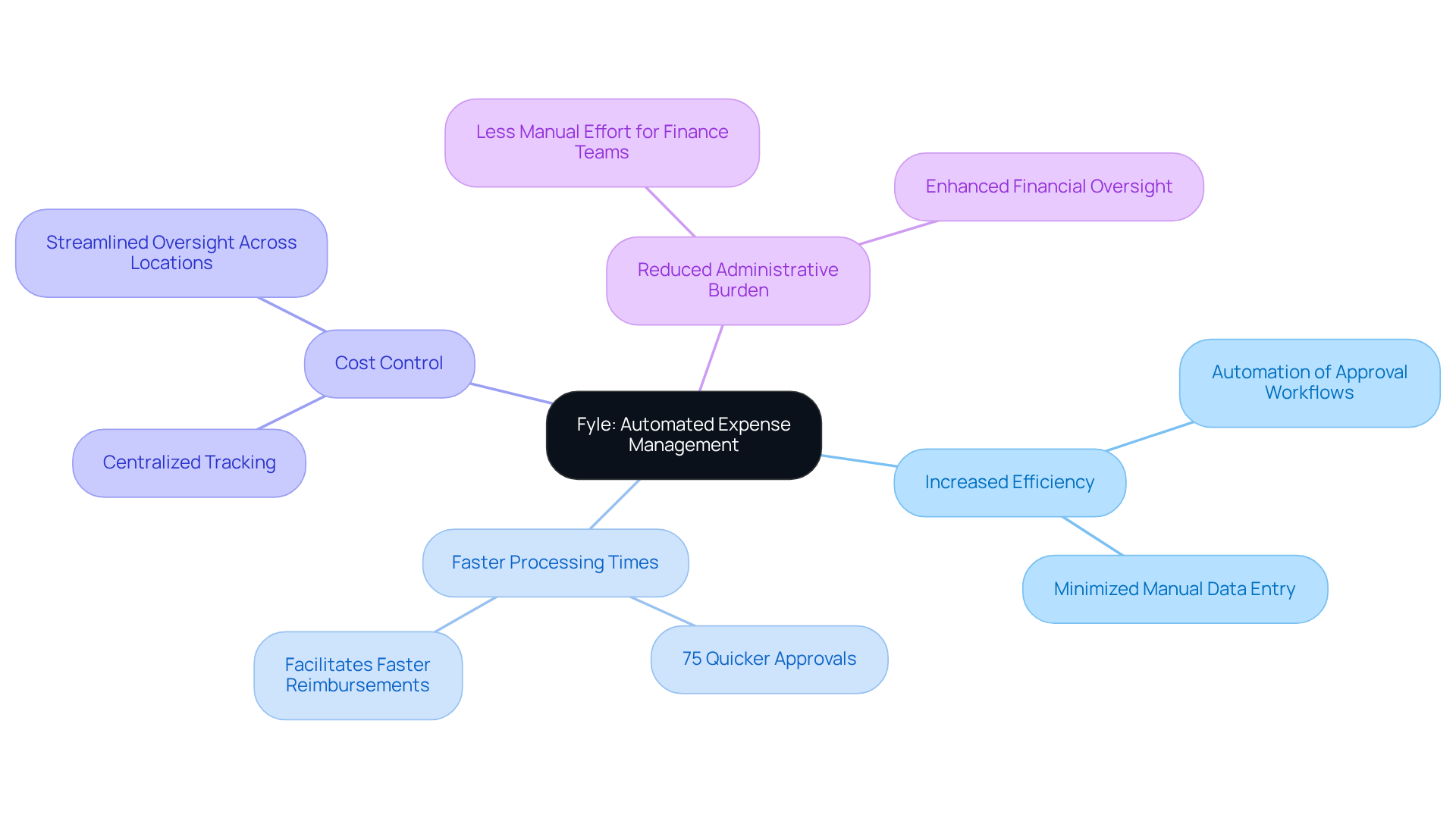The central node represents Fyle's expense management system, while the branches show the key benefits. Each sub-branch provides specific details that illustrate how Fyle enhances efficiency for retailers.