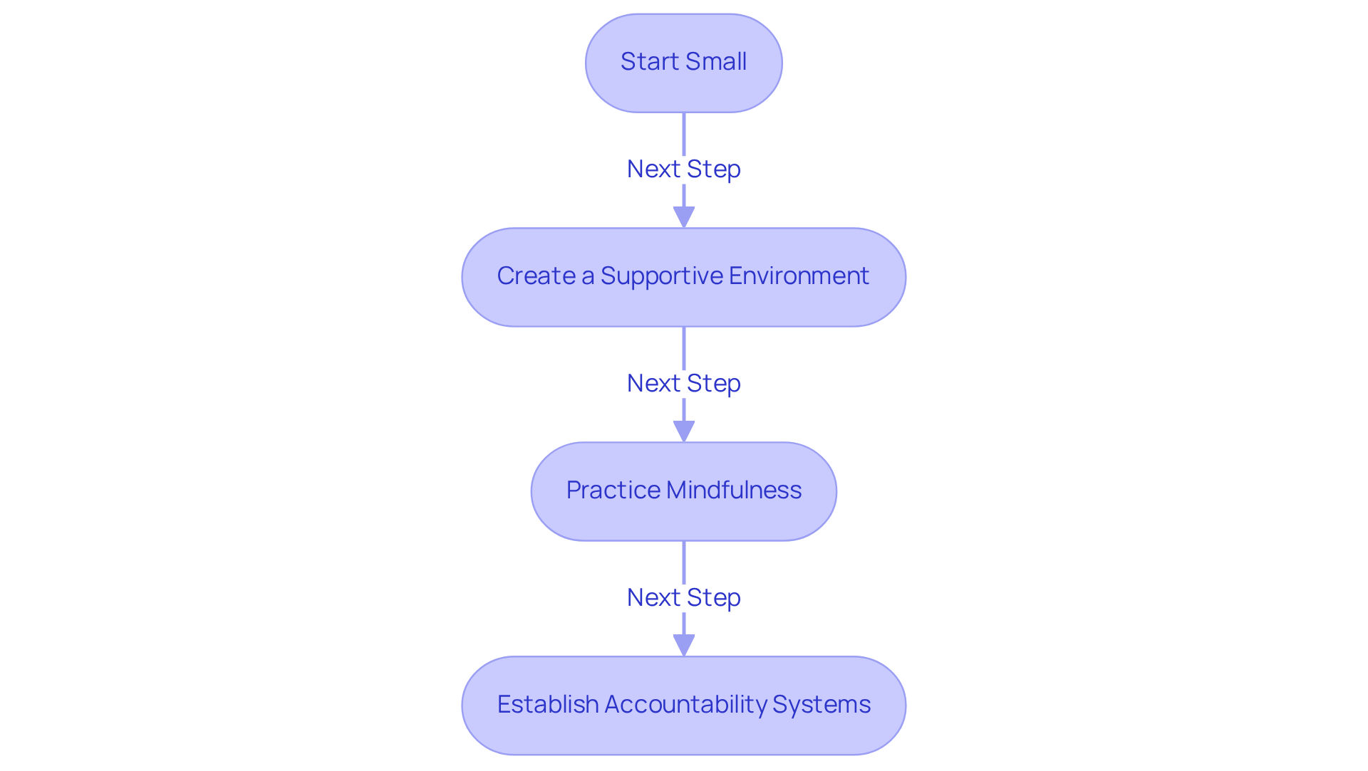 Each box represents a strategy for making lifestyle changes. Follow the arrows to see how each step leads to the next, helping you build a healthier lifestyle one manageable change at a time. Each box represents a strategy for making lifestyle changes. Follow the arrows to see how each step leads to the next, helping you build a healthier lifestyle one manageable change at a time.