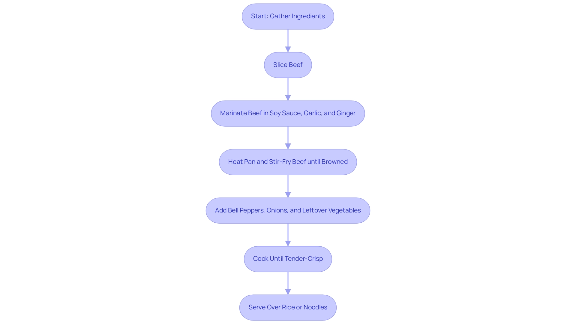 Each box represents a step in the cooking process. The colors indicate the type of action: green for vegetable preparation, brown for beef, and blue for cooking methods. Each box represents a step in the cooking process. The colors indicate the type of action: green for vegetable preparation, brown for beef, and blue for cooking methods.