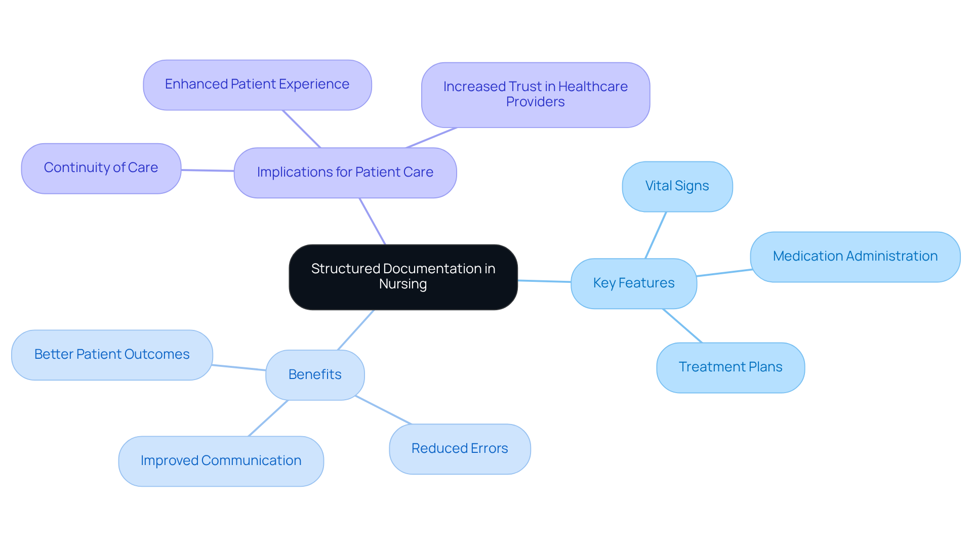 The center represents the main idea of structured documentation, while the branches show the critical features and benefits, helping to understand how organized records enhance patient care.
