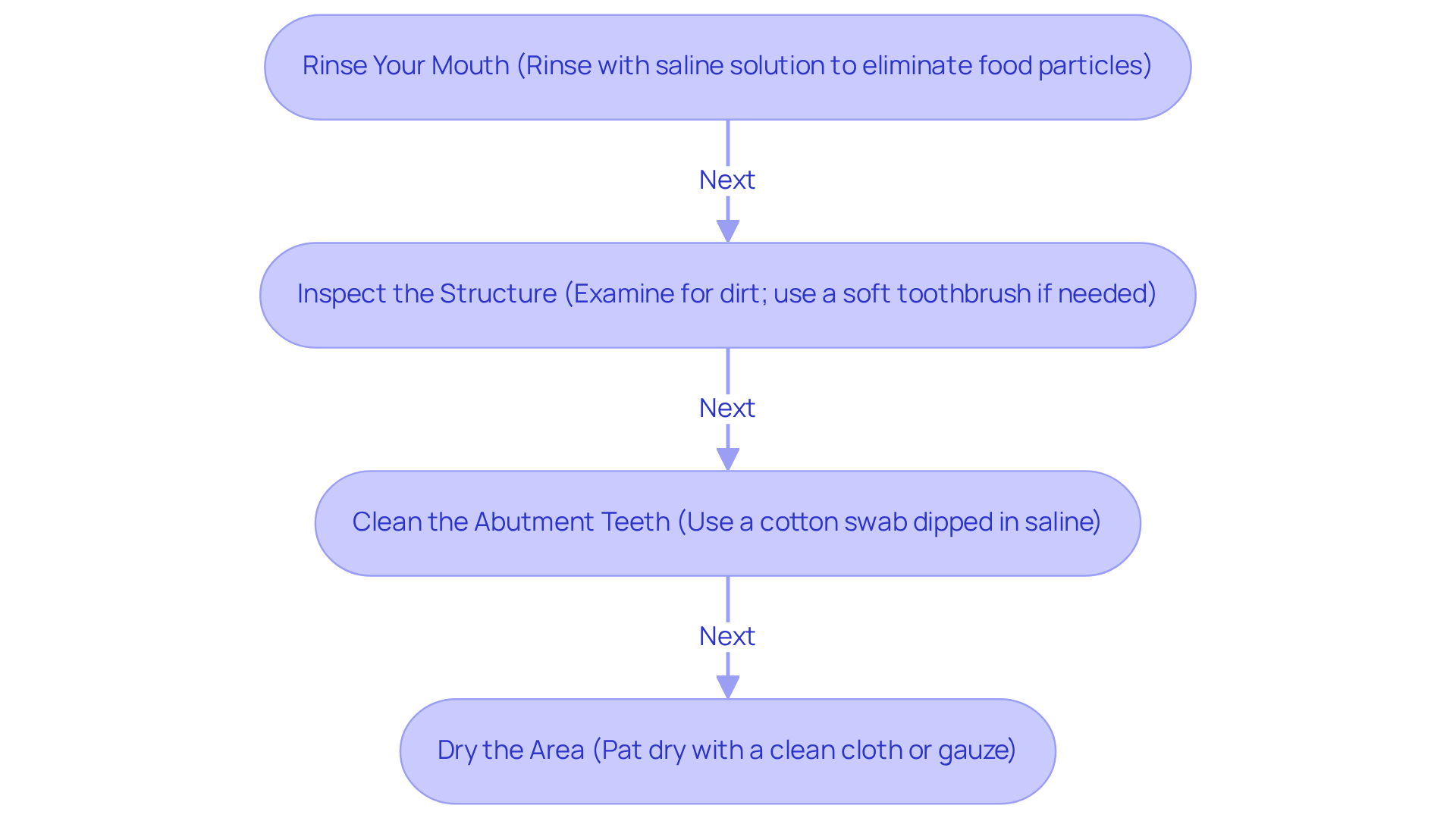 Follow the arrows to see the steps for cleaning your dental bridge. Each box shows what to do next, making it easy to remember the process for keeping your dental work clean and healthy.