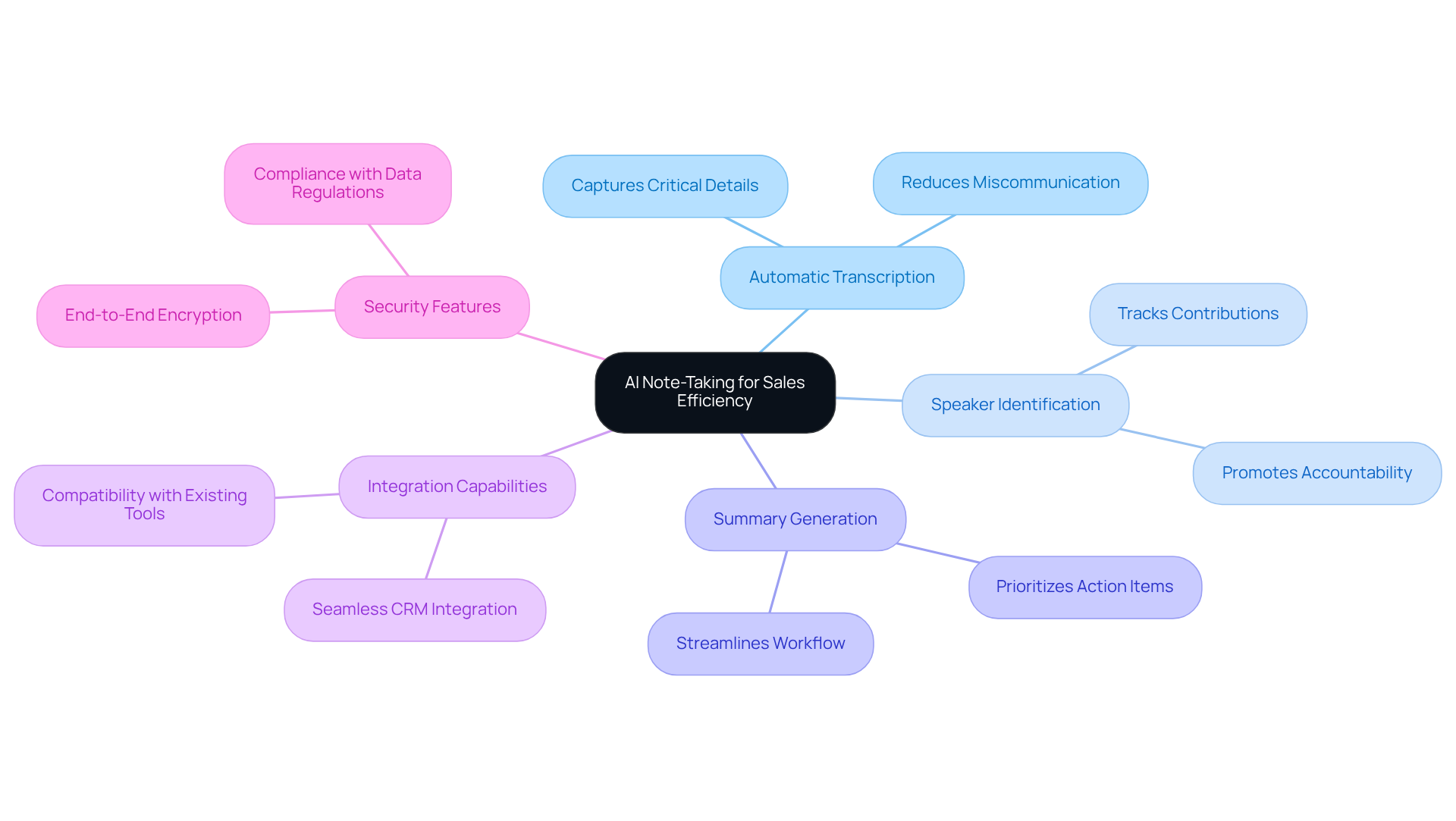 The center represents the core concept of AI note-taking. Branches indicate key features, with further sub-branches explaining how each feature enhances sales processes. Follow the branches to see how each capability supports better meeting outcomes and sales effectiveness. The center represents the core concept of AI note-taking. Branches indicate key features, with further sub-branches explaining how each feature enhances sales processes. Follow the branches to see how each capability supports better meeting outcomes and sales effectiveness.