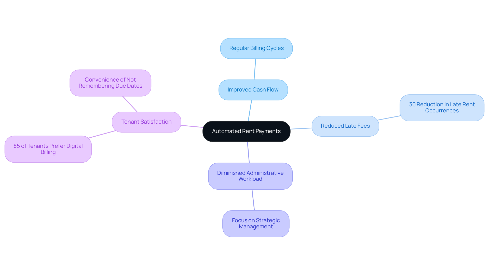 The central node represents the main topic, while the branches show the key benefits and statistics related to automated rent payments. Each branch highlights how this service improves the rental experience for both landlords and tenants.