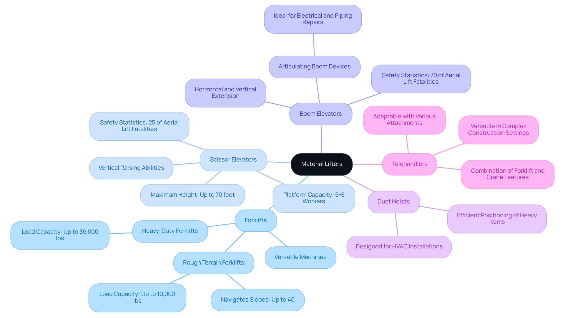 This mindmap starts with the main topic of material lifters in construction. Each branch represents a different type of lifter, and the sub-branches explain what each type does. This layout helps you see how each lifter contributes to construction projects and why it's important to choose the right one.