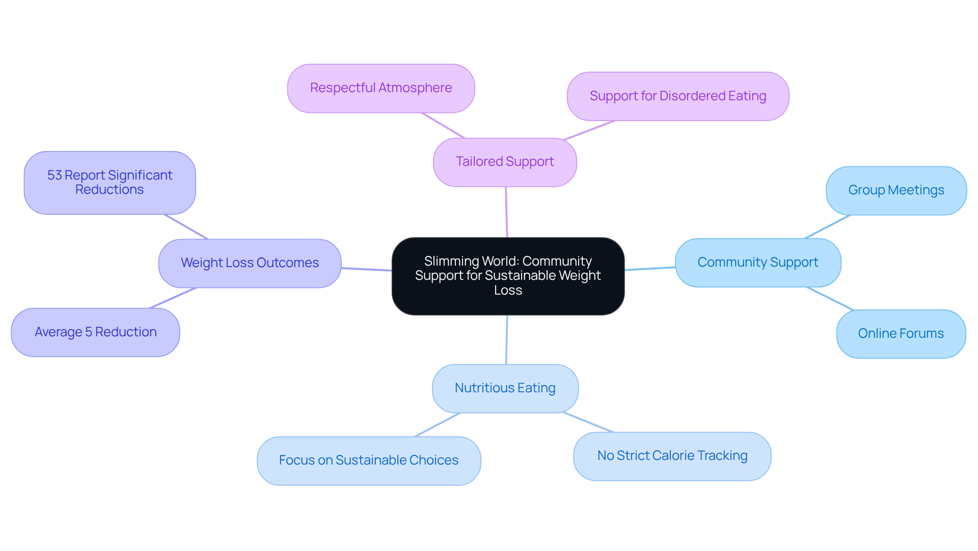 This mindmap illustrates how Slimming World uses community support to help individuals achieve sustainable weight loss. Each branch represents a key aspect of the initiative, showing how they connect to the overall goal of promoting health and well-being.