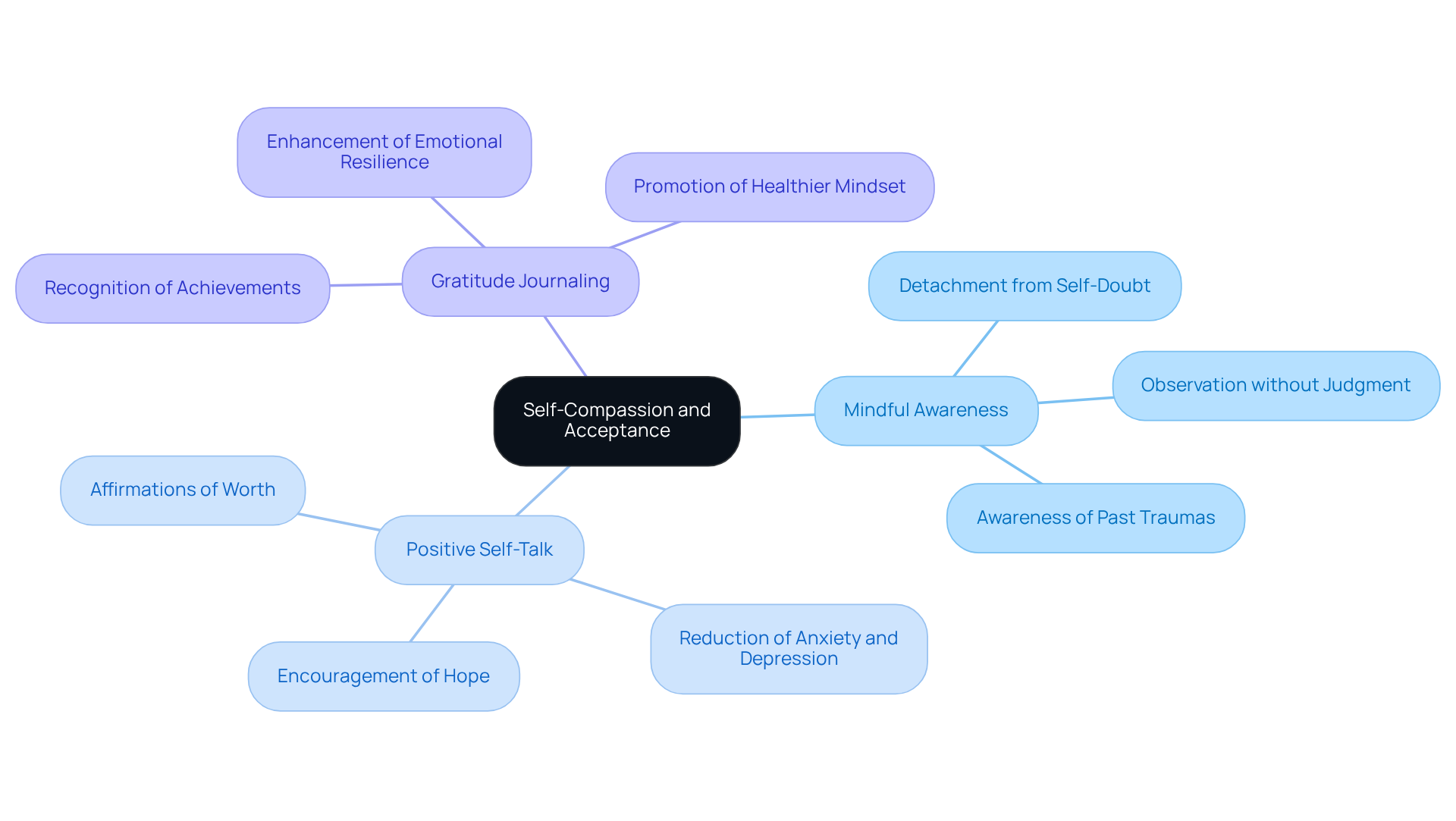 This mindmap starts with the core idea of self-compassion at the center. Each branch represents a strategy to help you be kinder to yourself, with additional details that explain how each strategy can support your emotional well-being. Follow the branches to explore how these practices can lead to a more resilient and fulfilling life.