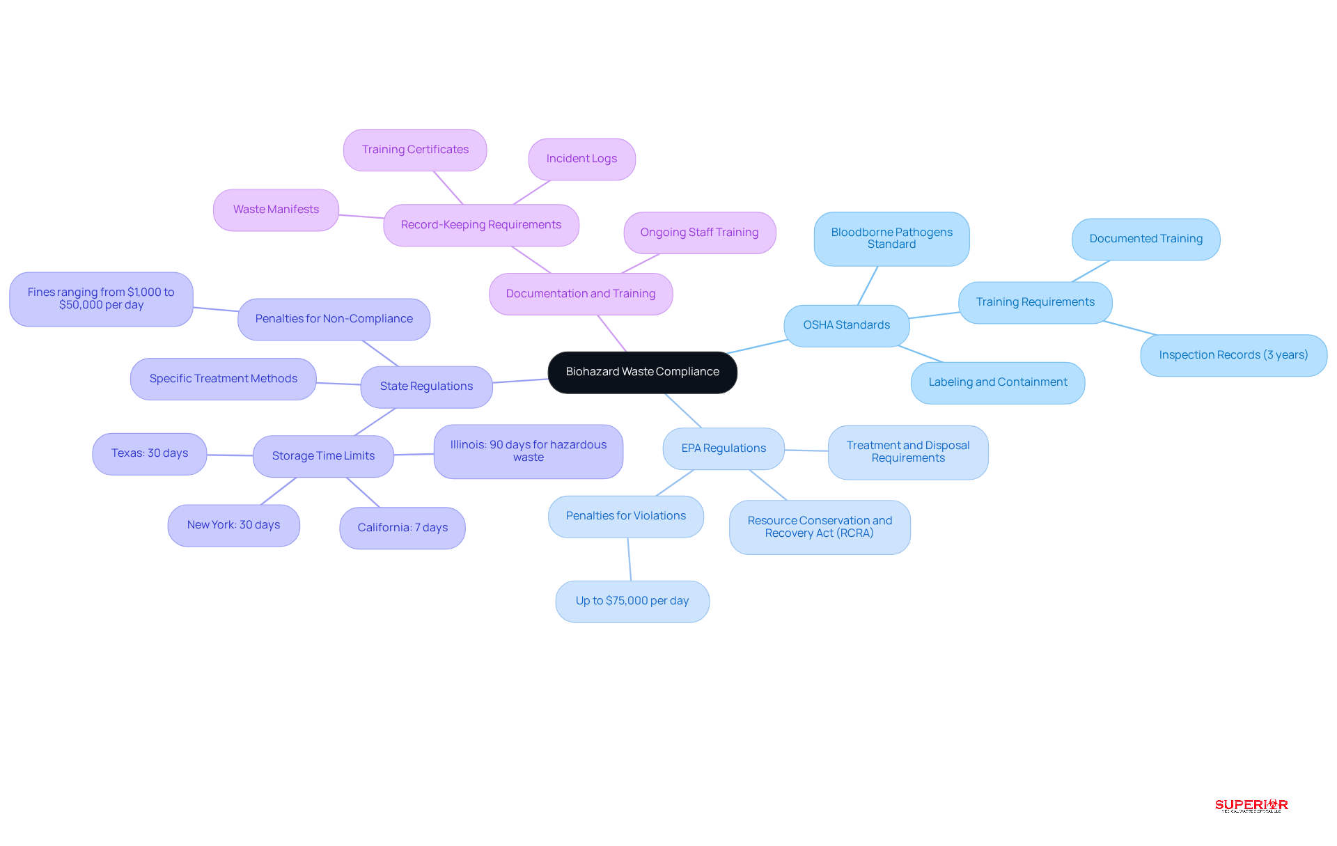 Start at the center with the main topic of compliance, then follow the branches to explore each regulatory body and their specific requirements. Each color-coded branch helps you quickly identify the different areas of focus.
