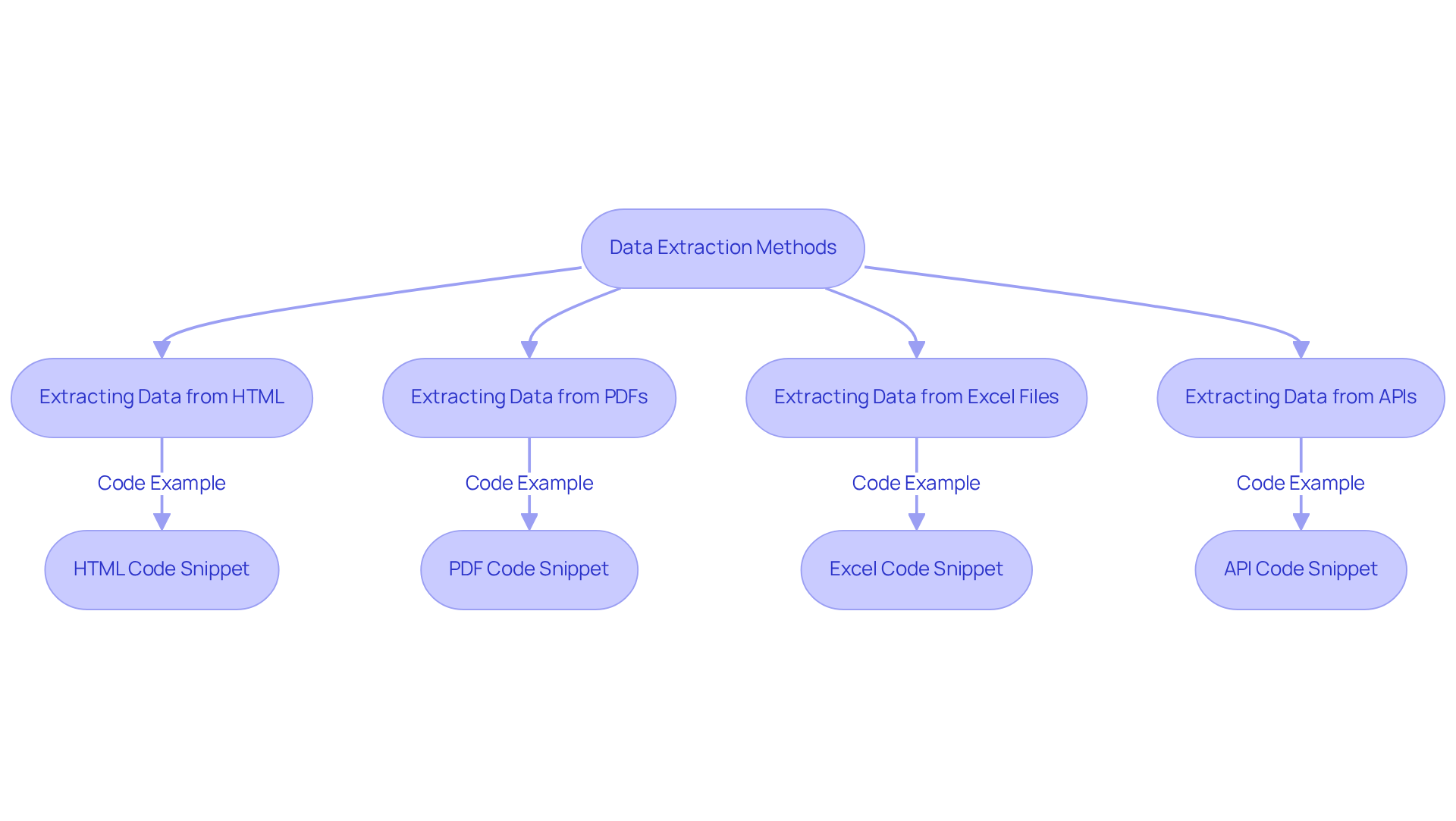 Follow the arrows to see how to extract data from different document types. Each branch shows a method and includes a code snippet to help you implement it.