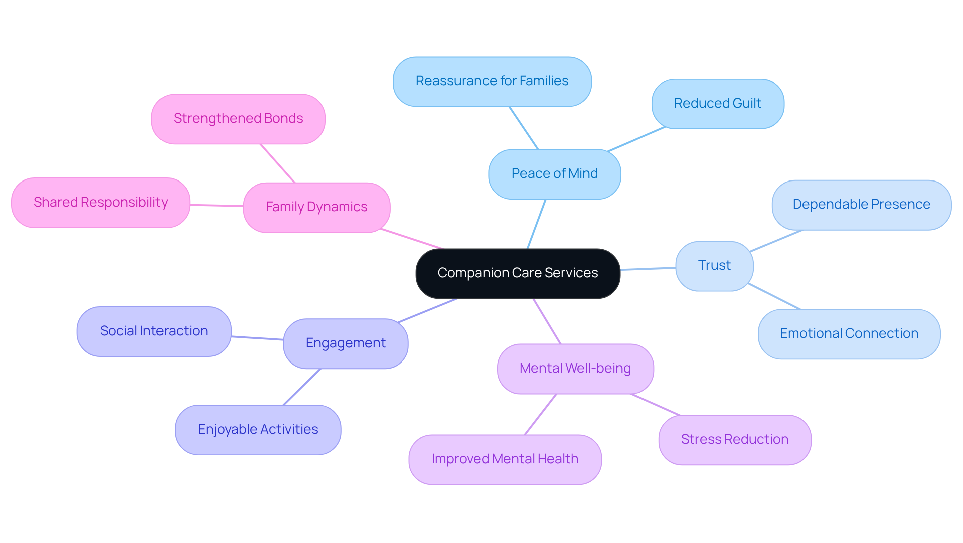 The central node represents the main topic, while the branches show the different benefits and themes associated with companion care, illustrating how they connect to provide peace of mind for families.