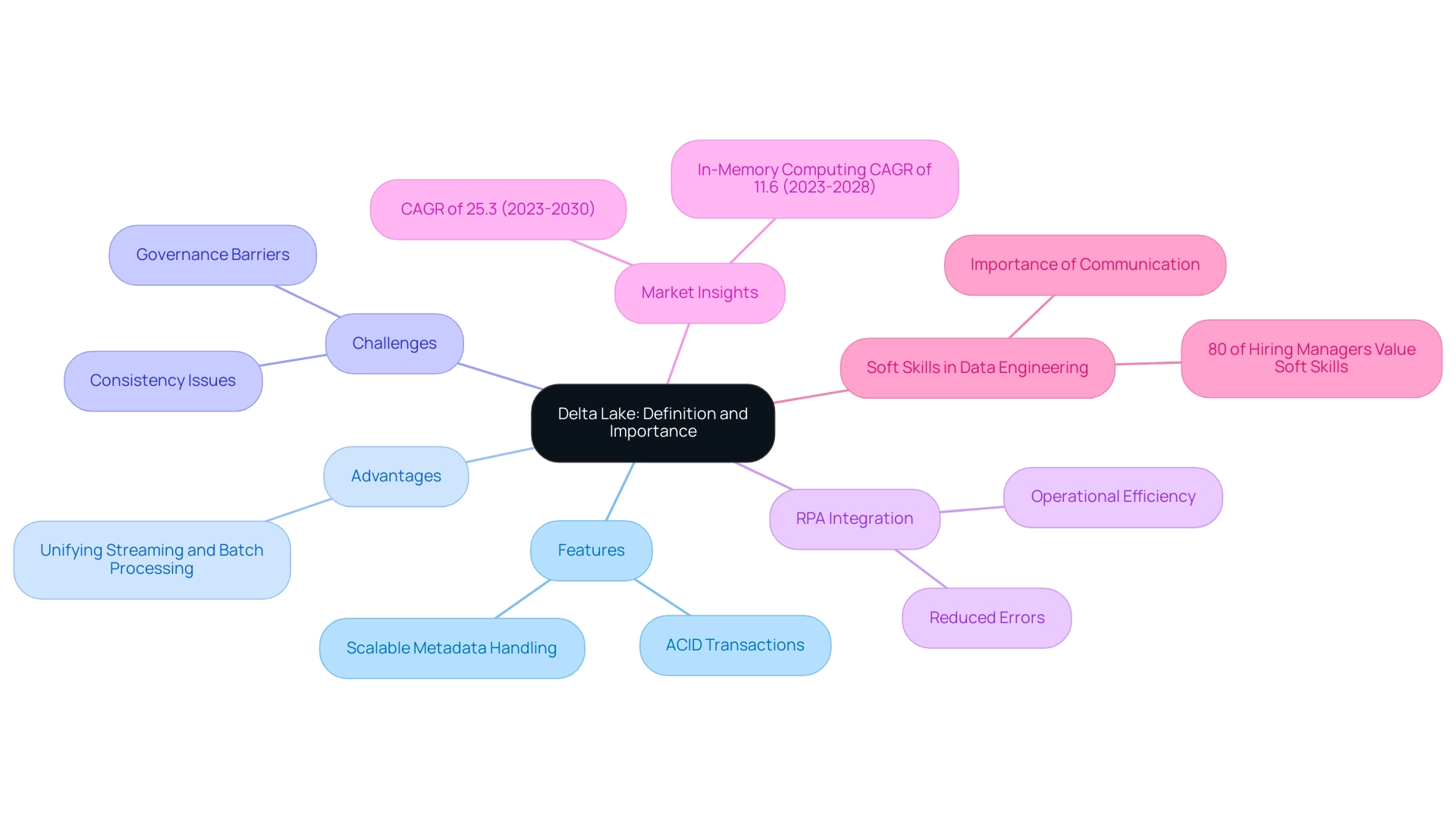 Each branch represents a key aspect of Delta Lake, with color coding indicating features, advantages, challenges, and RPA integration.