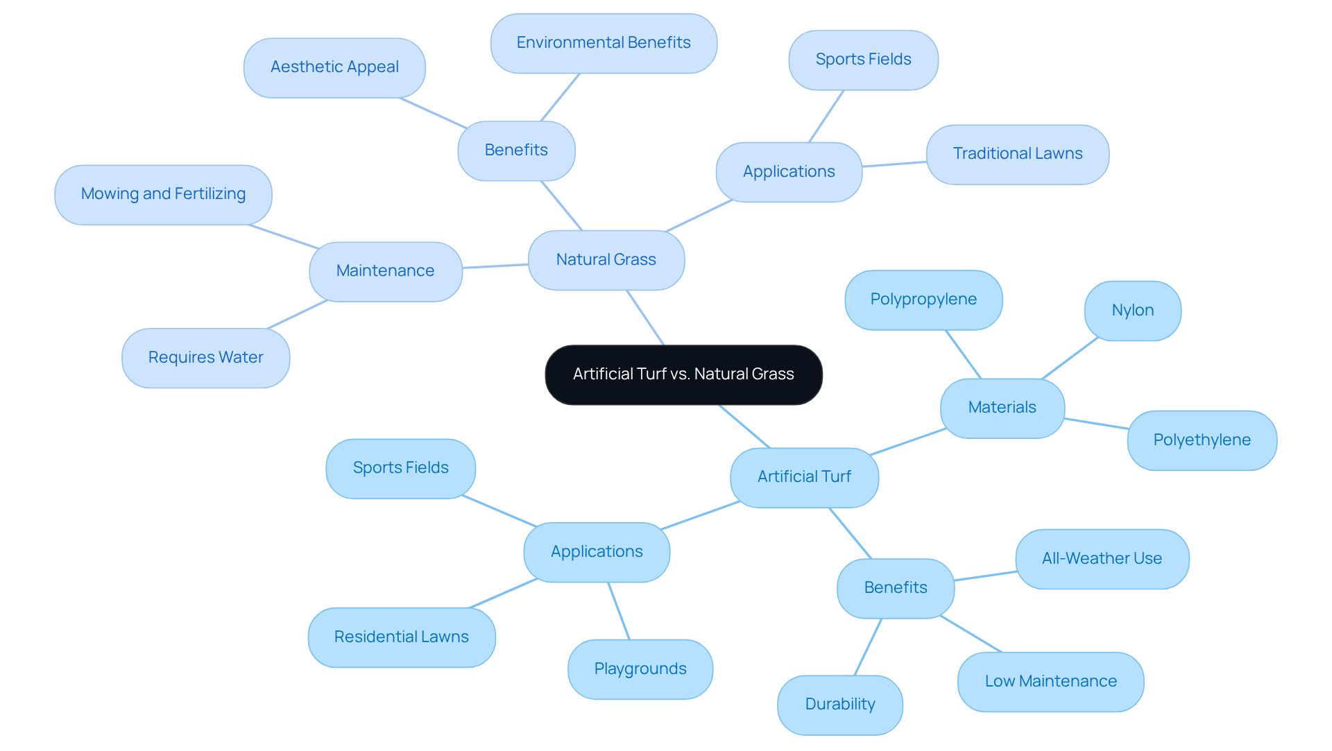 This mindmap helps you see the key differences and similarities between artificial turf and natural grass. The central node represents the main topic, while the branches show the specific aspects of each type of surface, making it easy to understand their unique features and benefits.
