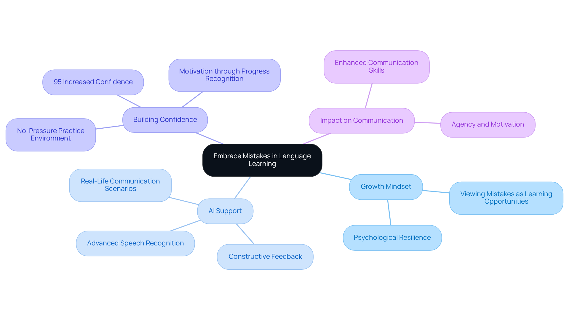 The central idea focuses on using mistakes as a learning tool in language acquisition, with branches representing key themes like the growth mindset, AI assistance, and the benefits of enhanced confidence in communication.