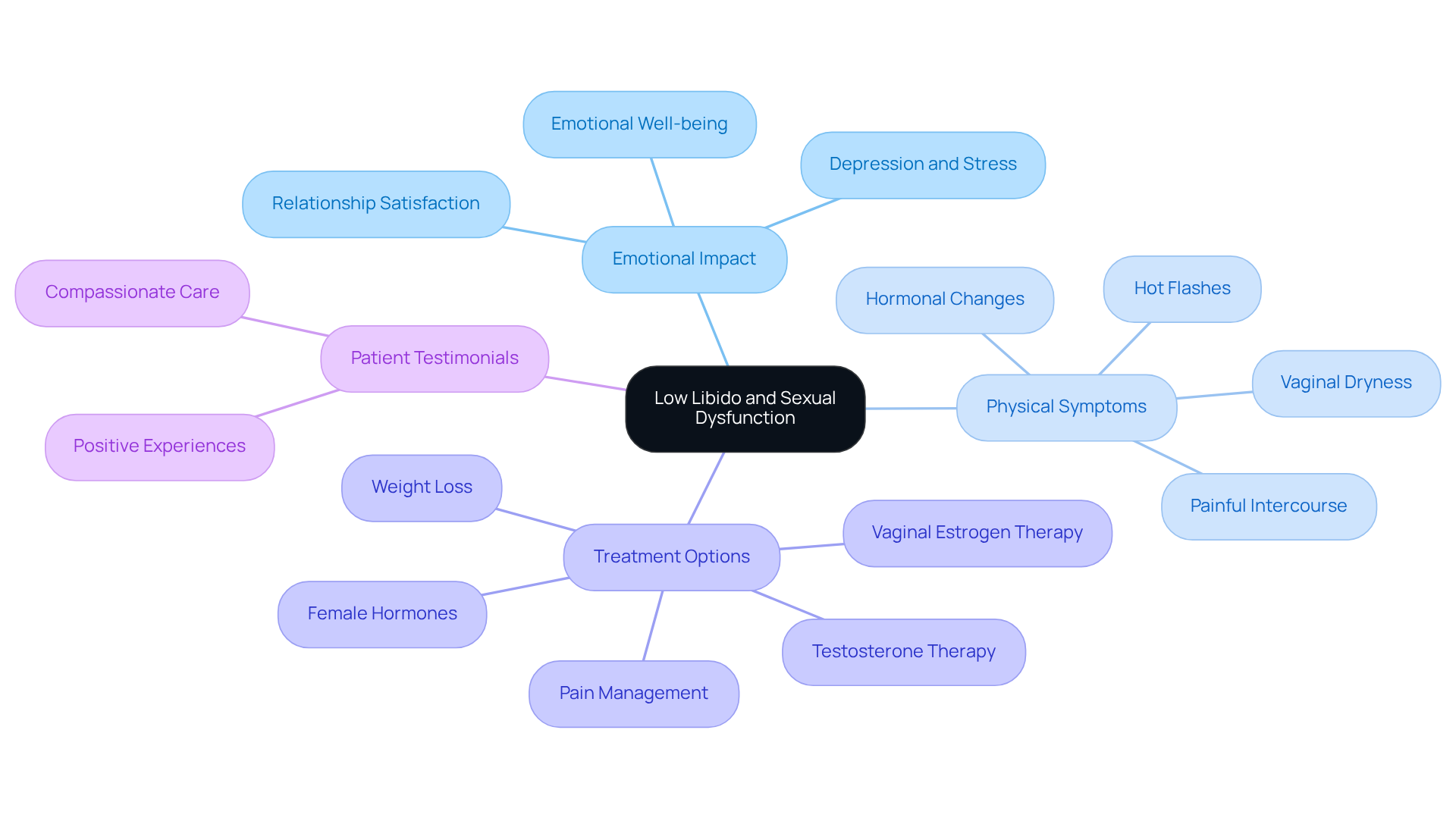 This mindmap illustrates the complex factors surrounding low libido and sexual dysfunction. Start at the center with the main topic, then explore the branches to see how emotional impacts, physical symptoms, treatment options, and patient experiences are all connected.