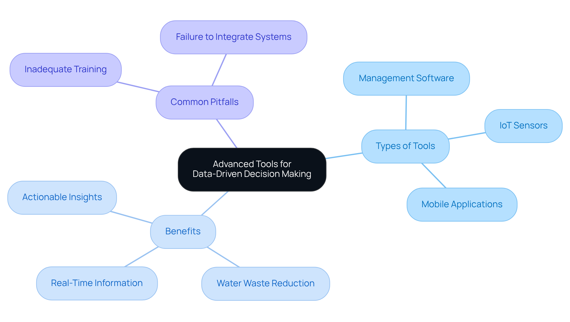 The center represents the main theme, while branches show different aspects like types of tools, their benefits, and potential pitfalls. Follow the branches to explore how each part contributes to effective decision-making.