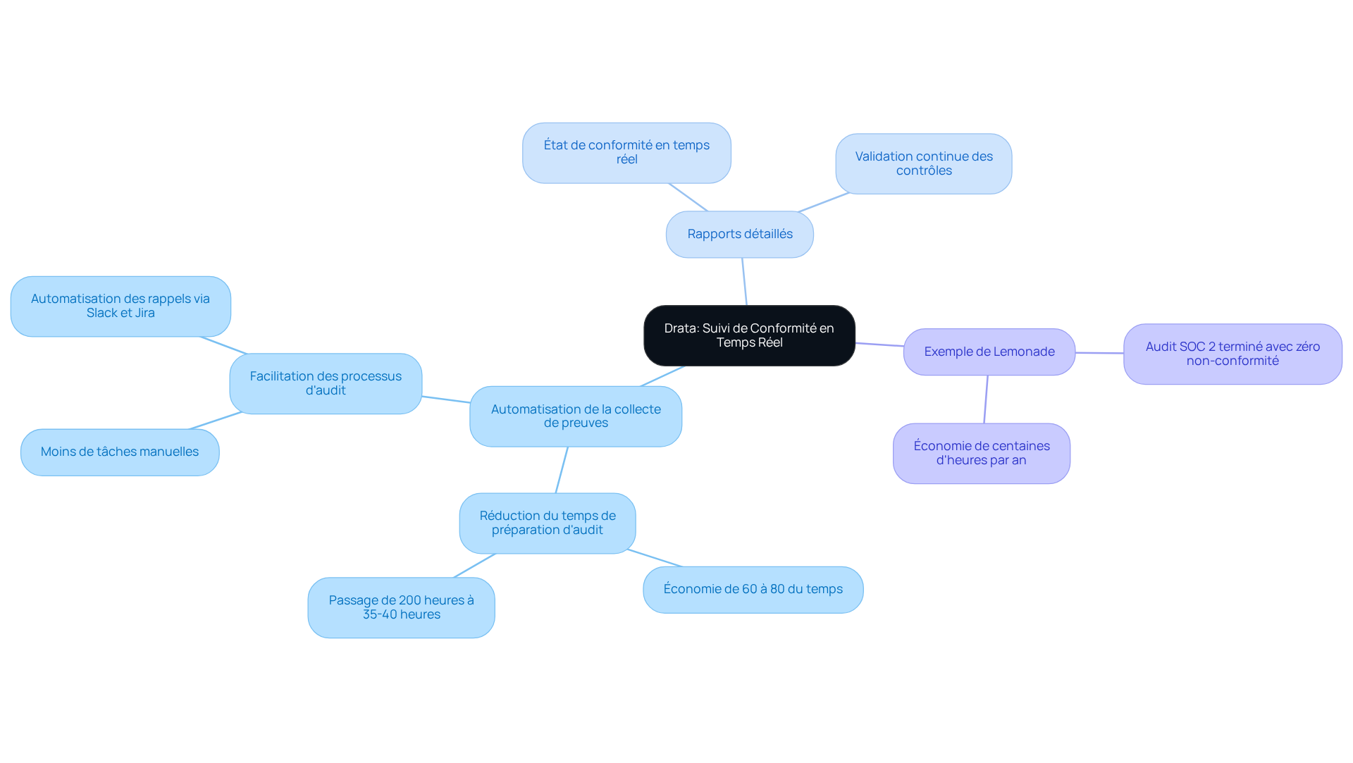 Le nœud central représente Drata, et les branches montrent comment il aide les entreprises à améliorer leur conformité. Suivez les sous-branches pour voir les détails des bénéfices et des résultats concrets.