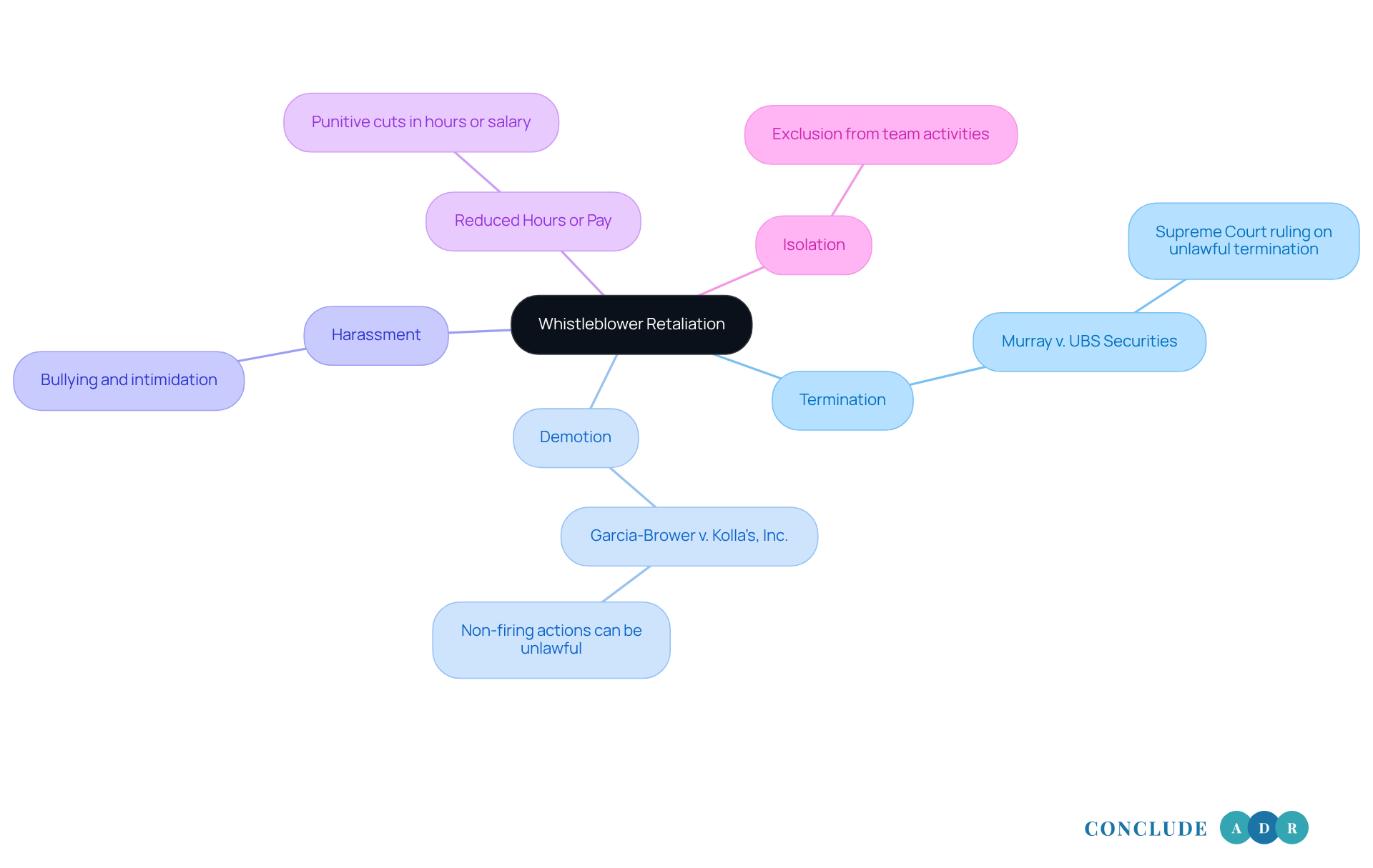 The central node represents the overall theme of retaliation against whistleblowers. Each branch shows a specific type of retaliation, with further details available in the sub-branches. This helps you see how various forms of backlash are interconnected and what they might look like in real situations.