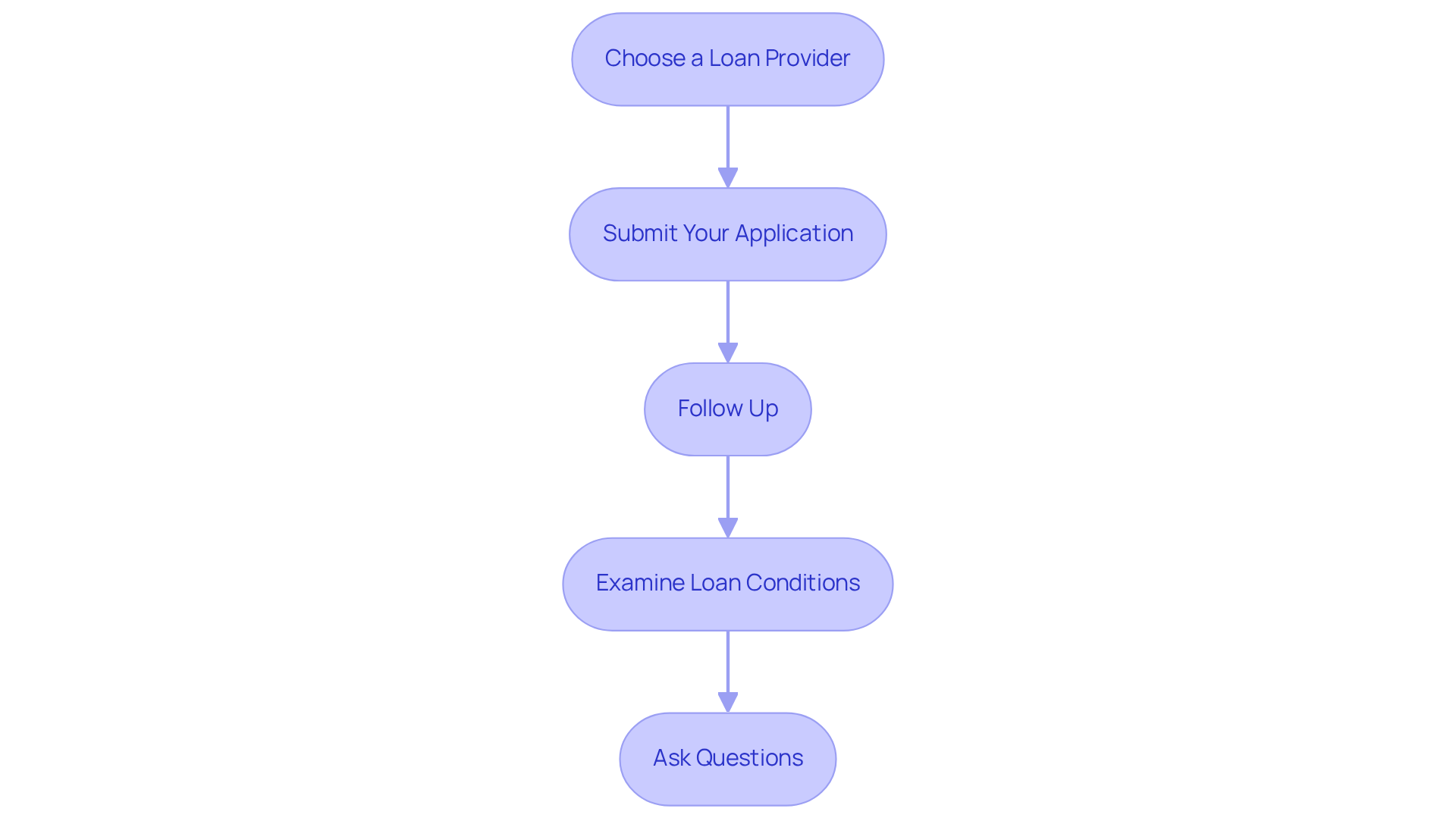 Each box represents a step you need to take in the application process. Follow the arrows to see the order in which you should complete these steps.