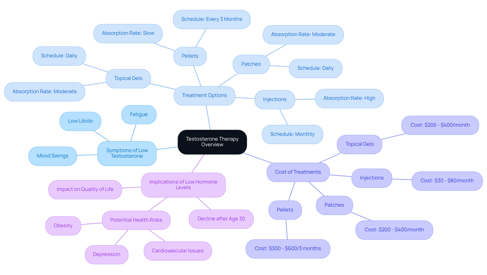 This mindmap starts with the main topic of testosterone therapy in the center. From there, you can explore symptoms, treatment options, costs, and the effects of low hormone levels. Each branch leads to more specific information, helping you understand the connections and details related to testosterone therapy.
