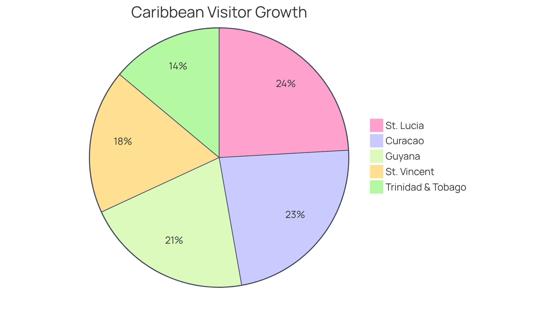 Each segment of the pie shows the percentage growth of visitor arrivals for different Caribbean destinations. St. Lucia's segment represents a 17.3% increase, highlighting its rapid growth compared to others. Each segment of the pie shows the percentage growth of visitor arrivals for different Caribbean destinations. St. Lucia's segment represents a 17.3% increase, highlighting its rapid growth compared to others.
