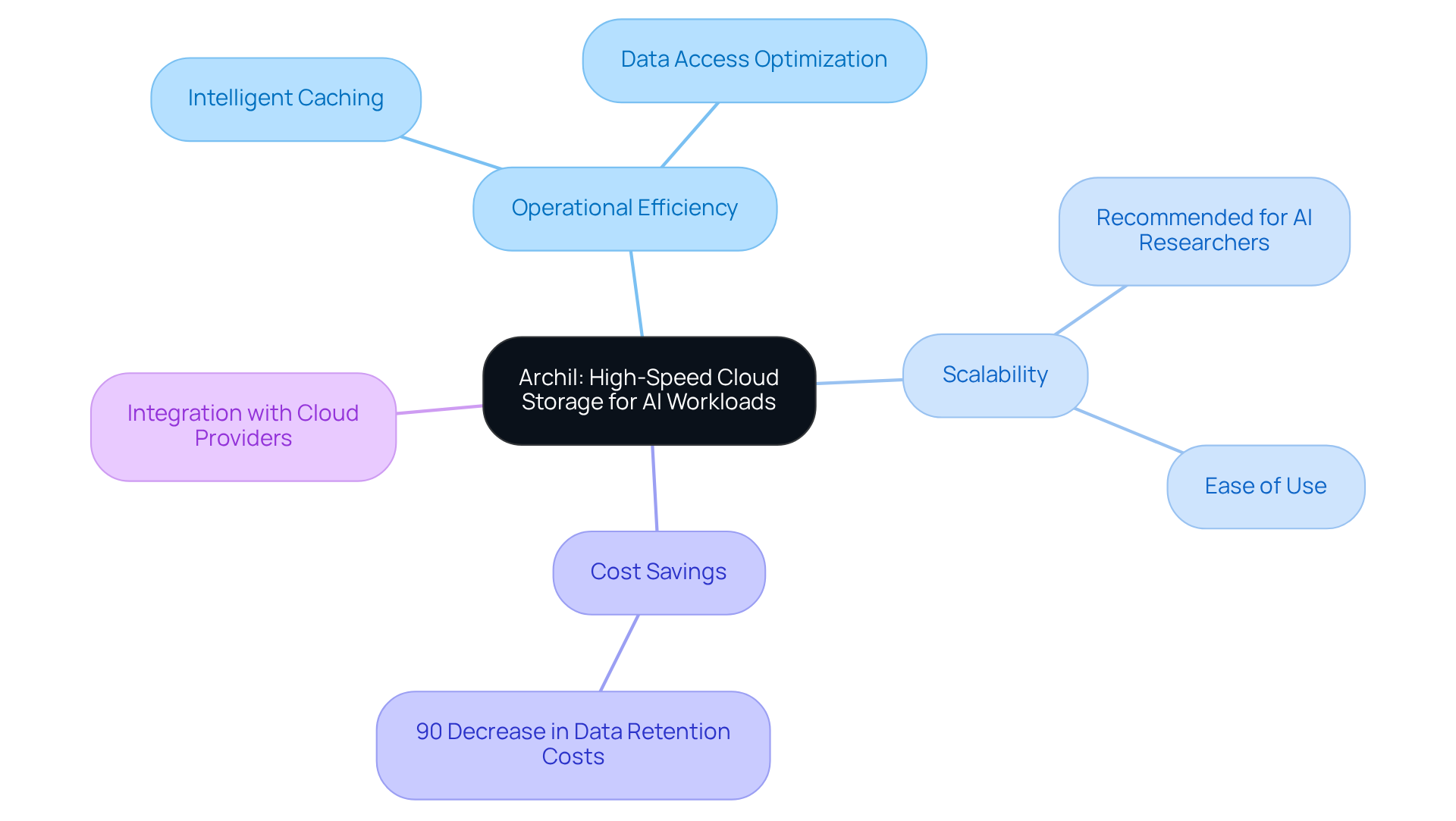 This mindmap illustrates the main features and benefits of Archil's cloud storage solution. Start at the center with Archil, then explore how it enhances operational efficiency, scalability, cost savings, and integration with cloud providers. Each branch leads to specific aspects that highlight why it's a great choice for AI researchers.