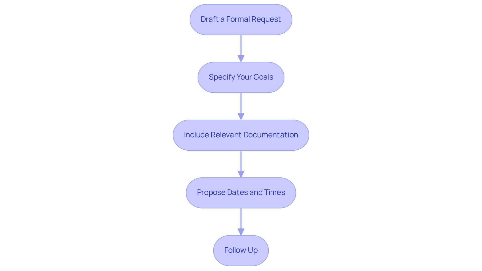 Each box represents a step in the process of requesting a demo. Follow the arrows to see how to move from one step to the next, ensuring you cover all necessary actions.