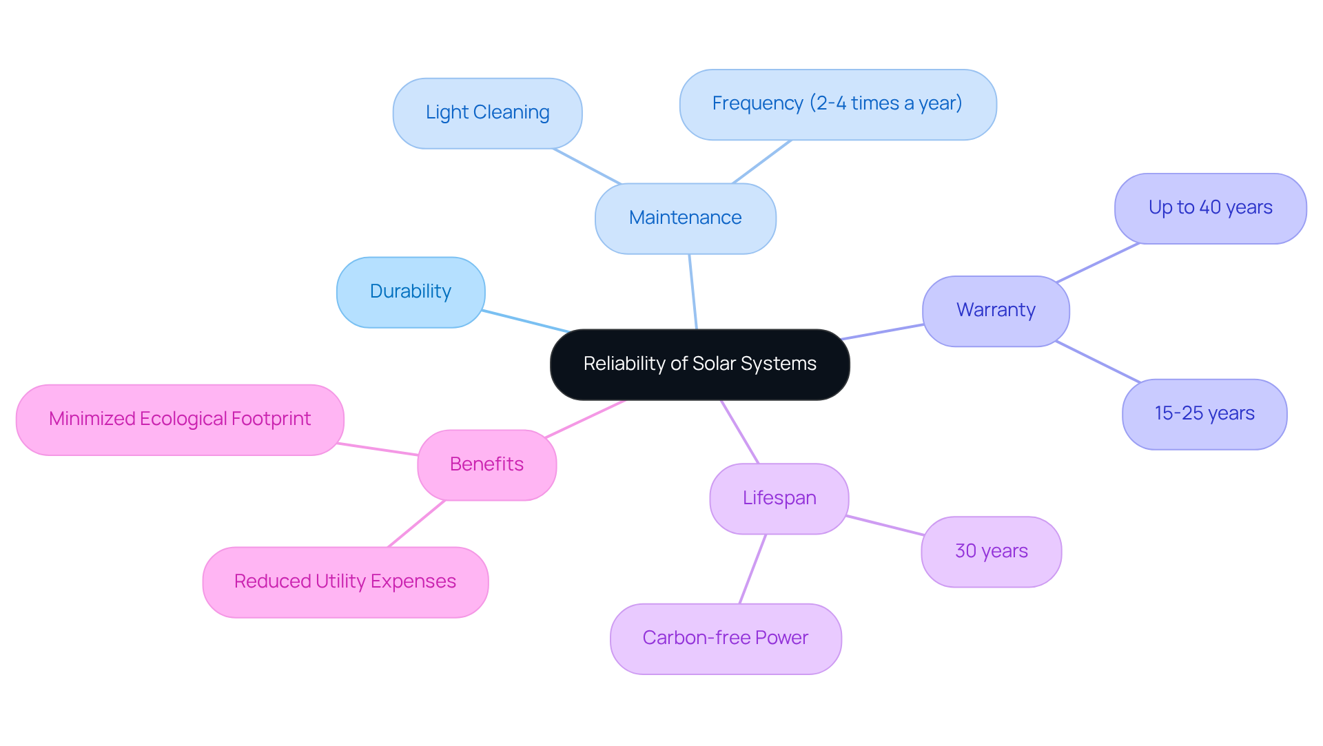 In this mindmap, start at the center with the main topic and explore each branch to see the different aspects of solar system reliability. Each branch shows a key area, with smaller branches providing more details. In this mindmap, start at the center with the main topic and explore each branch to see the different aspects of solar system reliability. Each branch shows a key area, with smaller branches providing more details.