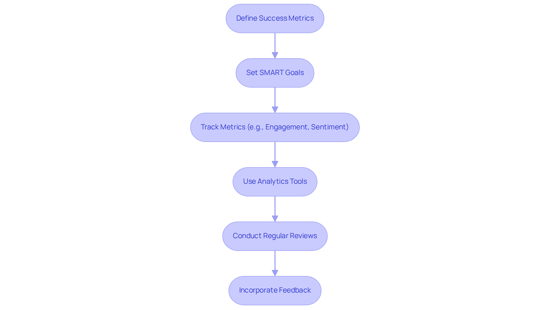 This flowchart outlines the steps to evaluate your branding agency's performance. Start with defining what success means for you, then follow the arrows to see how to set goals, track metrics, and review performance regularly. Each step builds on the previous one to ensure your strategies align with your audience's expectations. This flowchart outlines the steps to evaluate your branding agency's performance. Start with defining what success means for you, then follow the arrows to see how to set goals, track metrics, and review performance regularly. Each step builds on the previous one to ensure your strategies align with your audience's expectations.