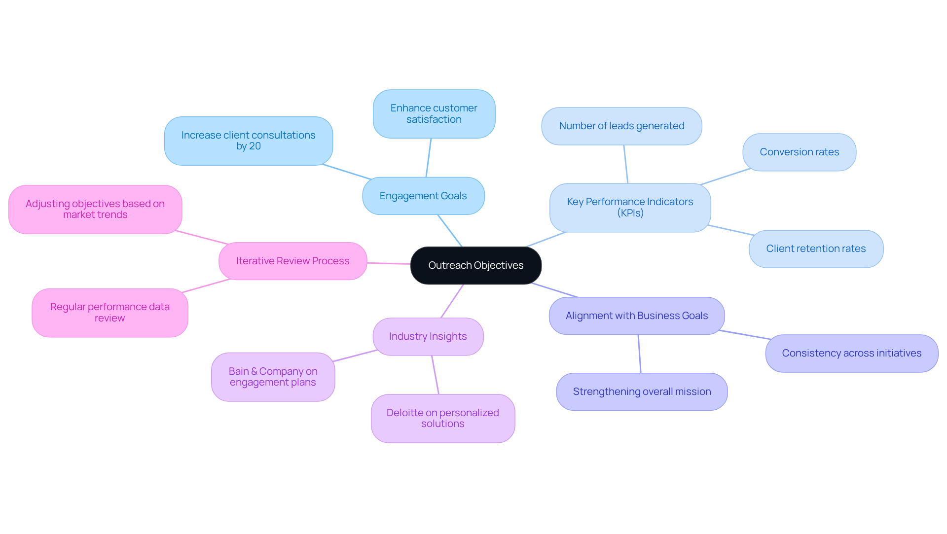 Start at the center with the main theme of outreach objectives, then explore each branch to see specific goals, metrics, and insights that contribute to effective engagement strategies.