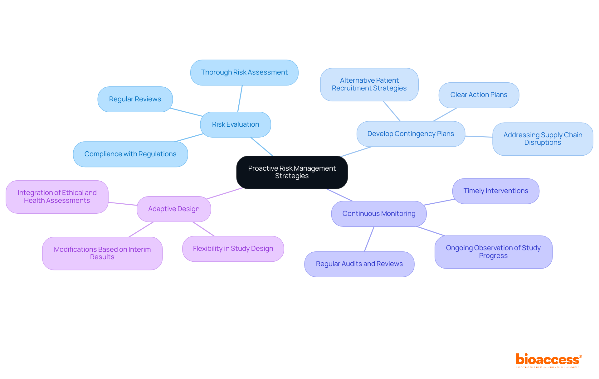 This mindmap starts with the main idea of proactive risk management at the center. Each branch represents a key practice, and the sub-branches provide more details about what each practice entails. Follow the branches to understand how these strategies connect and support successful clinical trials.