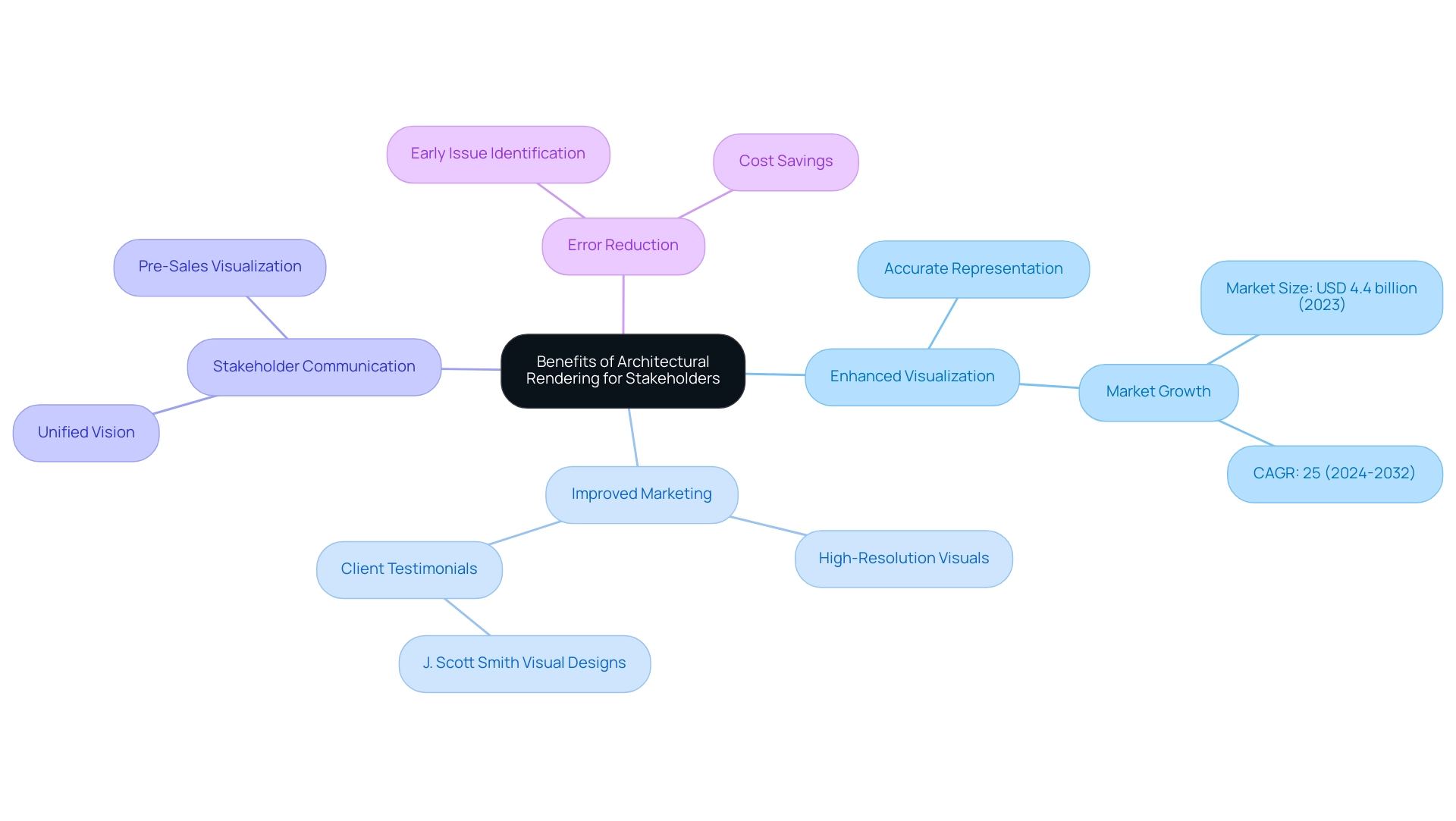 The central node represents the overall topic, with branches illustrating key benefits and sub-branches providing detailed insights.