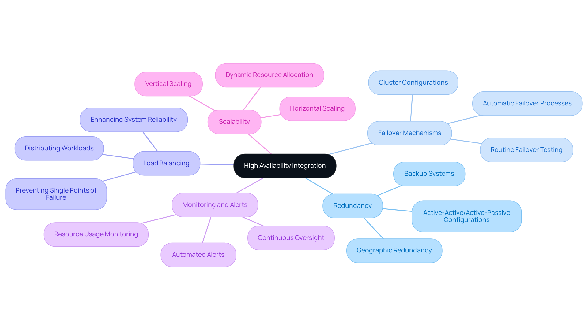 The central node represents the main goal of high availability integration, while each branch shows a key requirement. Follow the branches to explore how each component contributes to maintaining operational continuity.